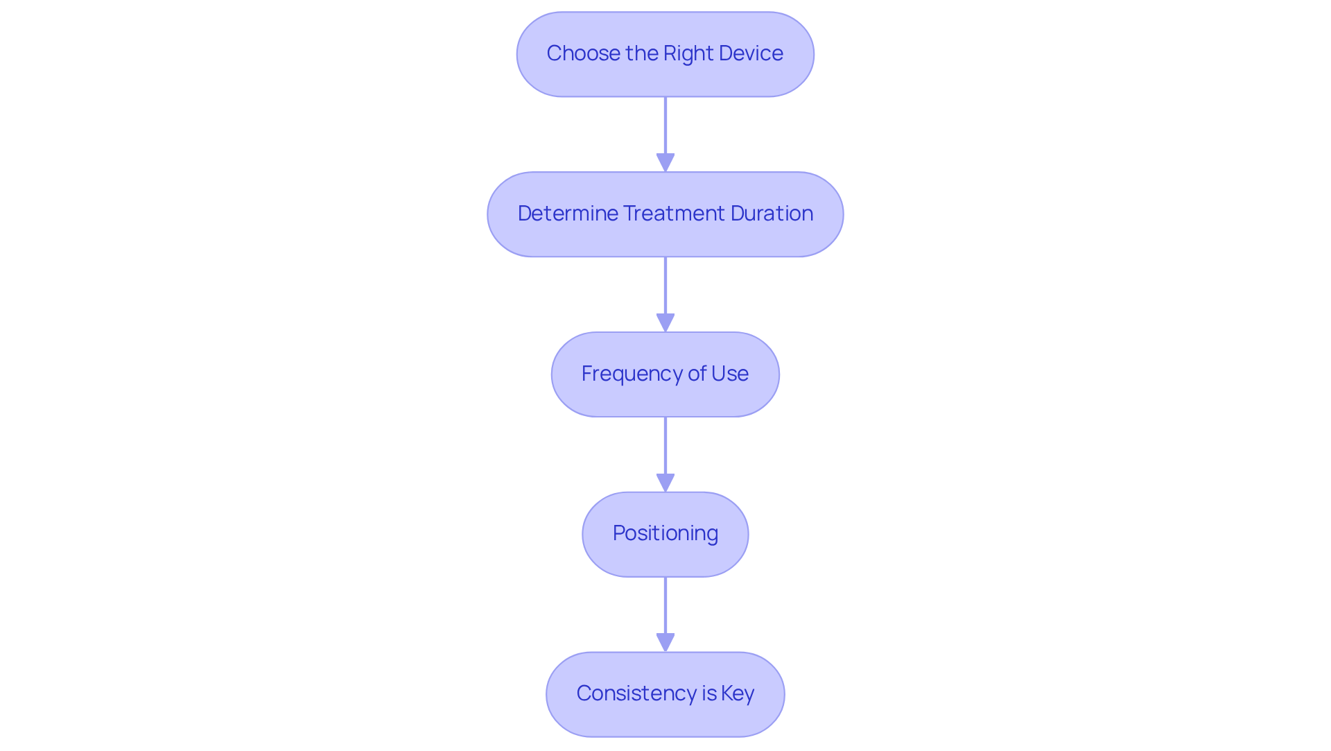 Each box represents a crucial step in the red light therapy process. Follow the arrows to understand how to move from one step to the next and achieve the best results.