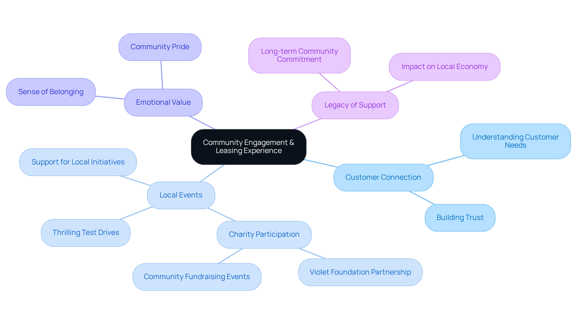 This mindmap illustrates how community engagement enhances the leasing experience at Napleton Cadillac. Start at the center with the main idea, then explore how customer connections, local events, and emotional values branch out, showing the depth of the relationship between the dealership and the community. This mindmap illustrates how community engagement enhances the leasing experience at Napleton Cadillac. Start at the center with the main idea, then explore how customer connections, local events, and emotional values branch out, showing the depth of the relationship between the dealership and the community.