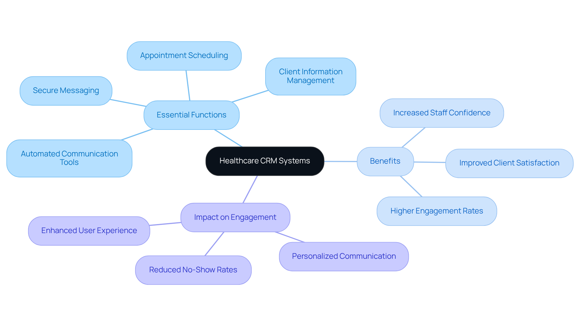 The central node represents healthcare CRM systems, with branches showing their key functions and benefits. Each branch highlights how these systems improve client engagement and operational efficiency.