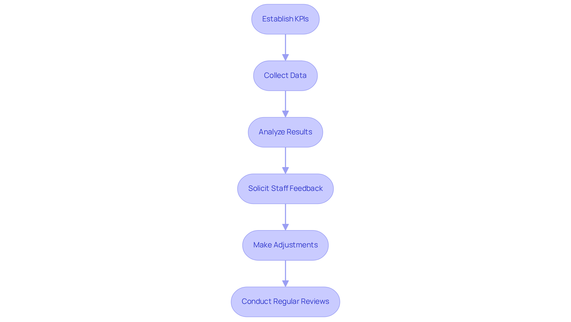 Each box represents a crucial step in the process of evaluating AI chart reviews. Follow the arrows to see how each step builds on the previous one, guiding organizations toward improved compliance and clinical quality.