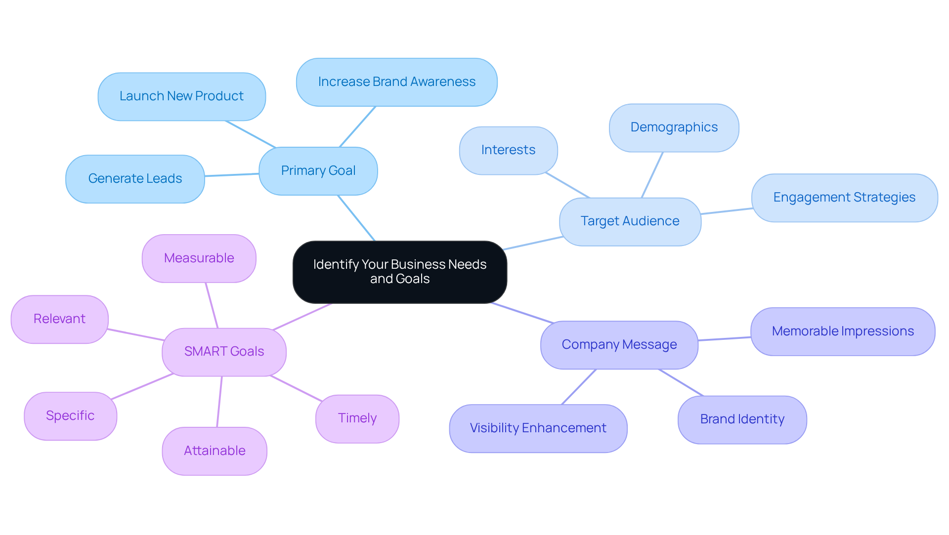 The center represents the main focus of identifying business needs and goals. Each branch shows a different aspect to consider, helping you visualize how they all connect and contribute to a successful exhibition. The center represents the main focus of identifying business needs and goals. Each branch shows a different aspect to consider, helping you visualize how they all connect and contribute to a successful exhibition.