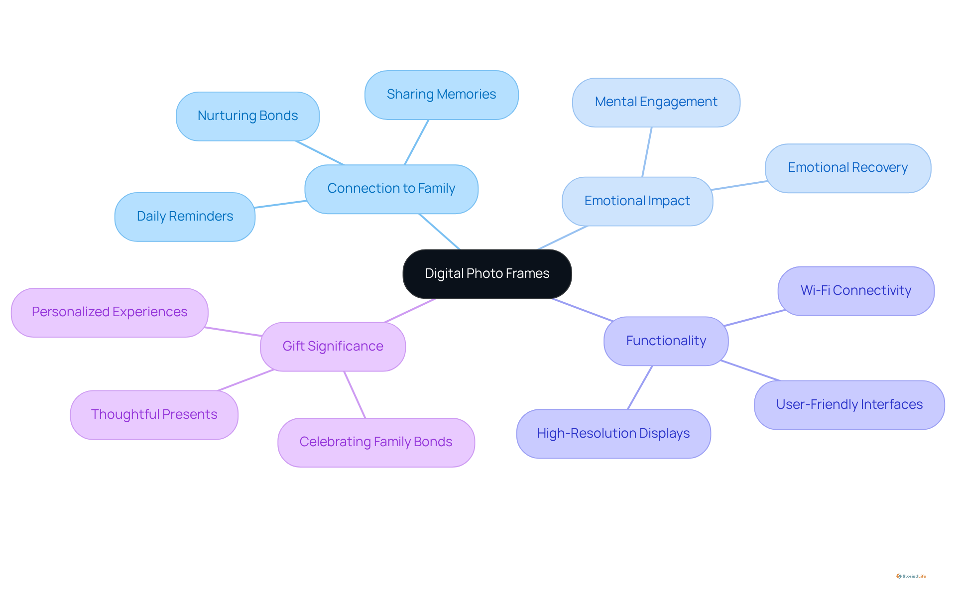 This mindmap illustrates how digital photo frames serve as more than just decorative items; they play a crucial role in keeping families connected. Each branch represents a different aspect of their significance, showing how they help share memories and nurture relationships.