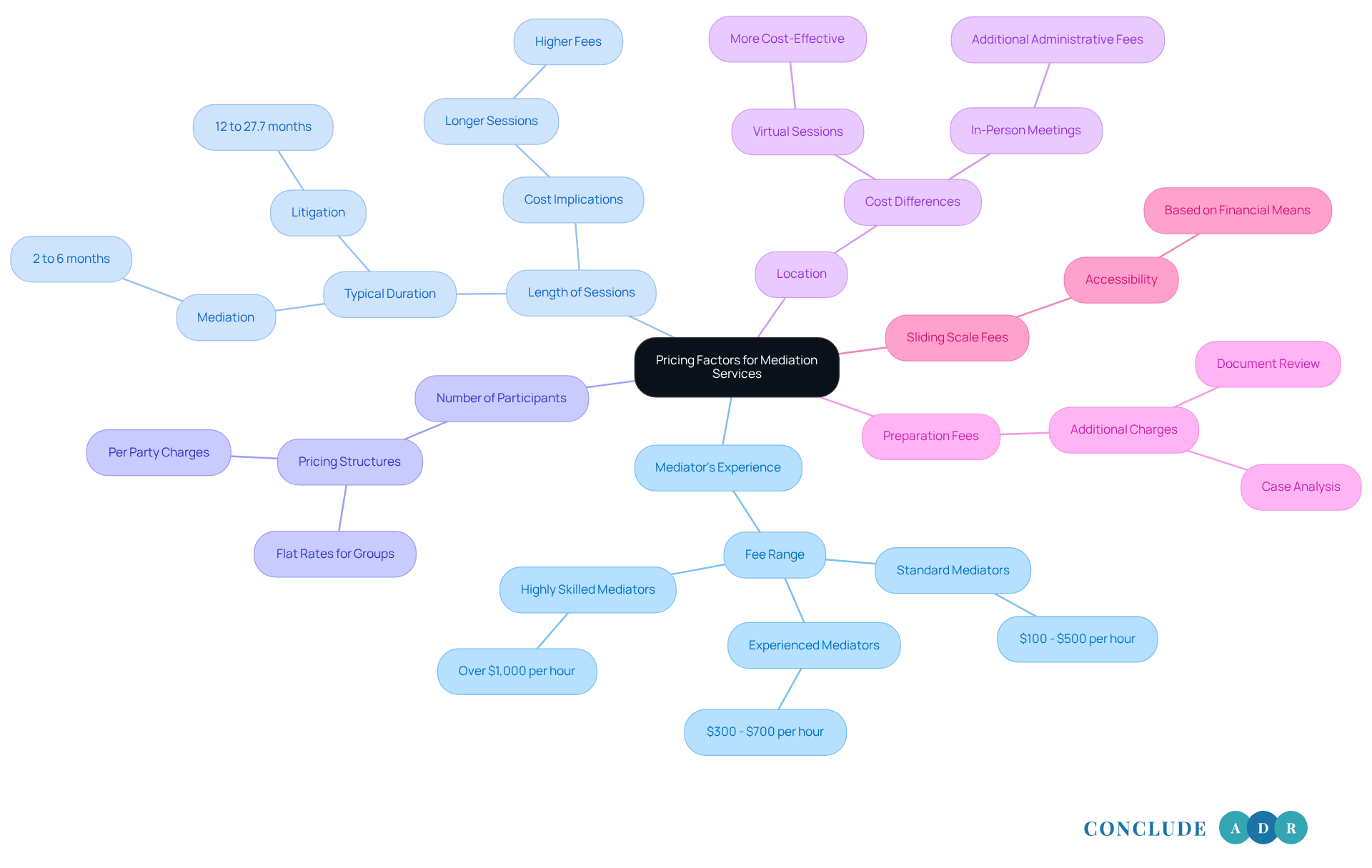 The center shows the main topic of pricing factors, and each branch represents a different aspect that can affect costs. Follow the branches to see details about each factor, like how experience or session length can influence what you pay.