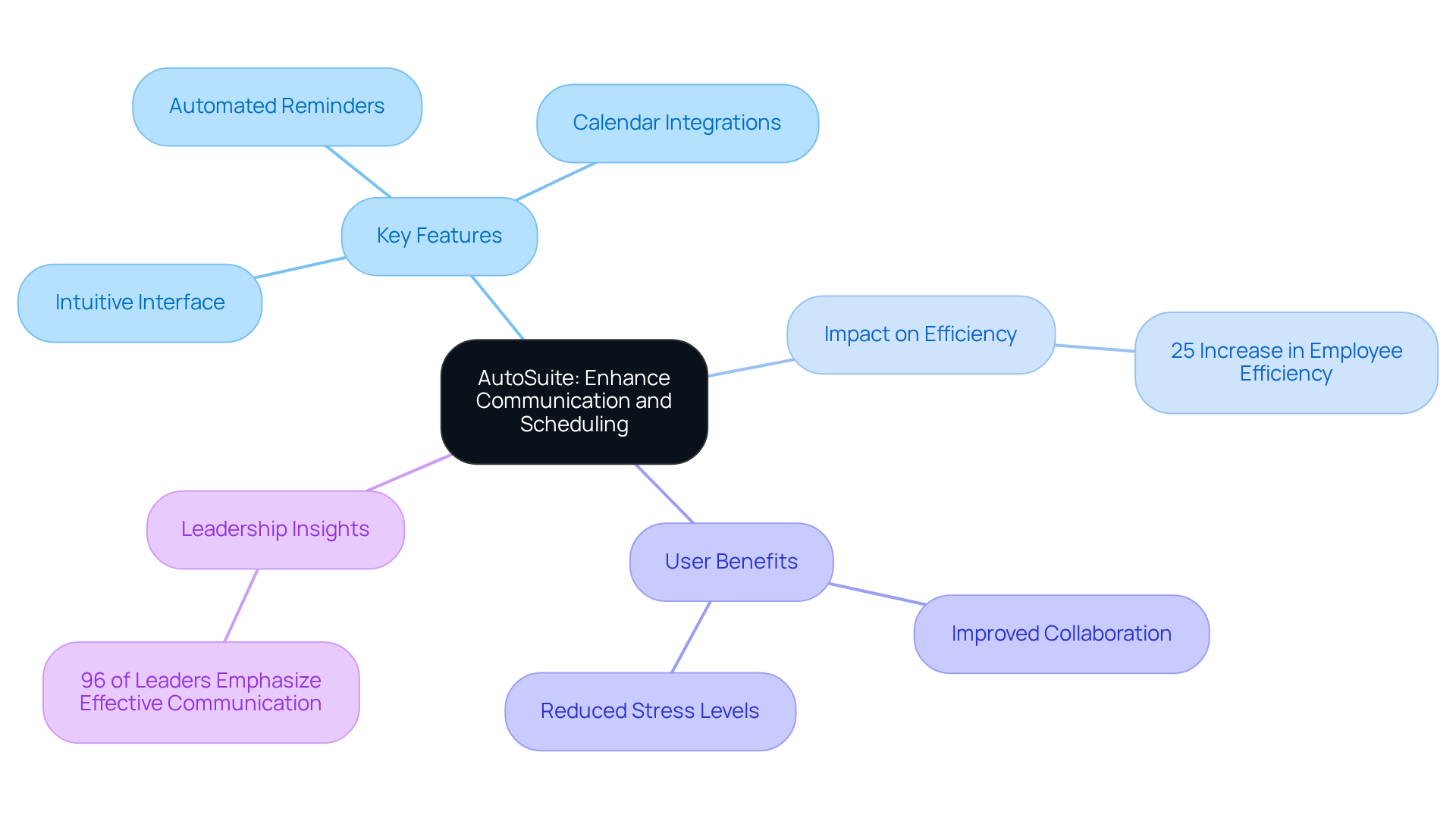 This mindmap starts with AutoSuite at the center and branches out to show its key features, the impact on efficiency, user benefits, and insights from leaders. Each branch illustrates how these aspects connect to enhance communication and scheduling in the workplace. This mindmap starts with AutoSuite at the center and branches out to show its key features, the impact on efficiency, user benefits, and insights from leaders. Each branch illustrates how these aspects connect to enhance communication and scheduling in the workplace.