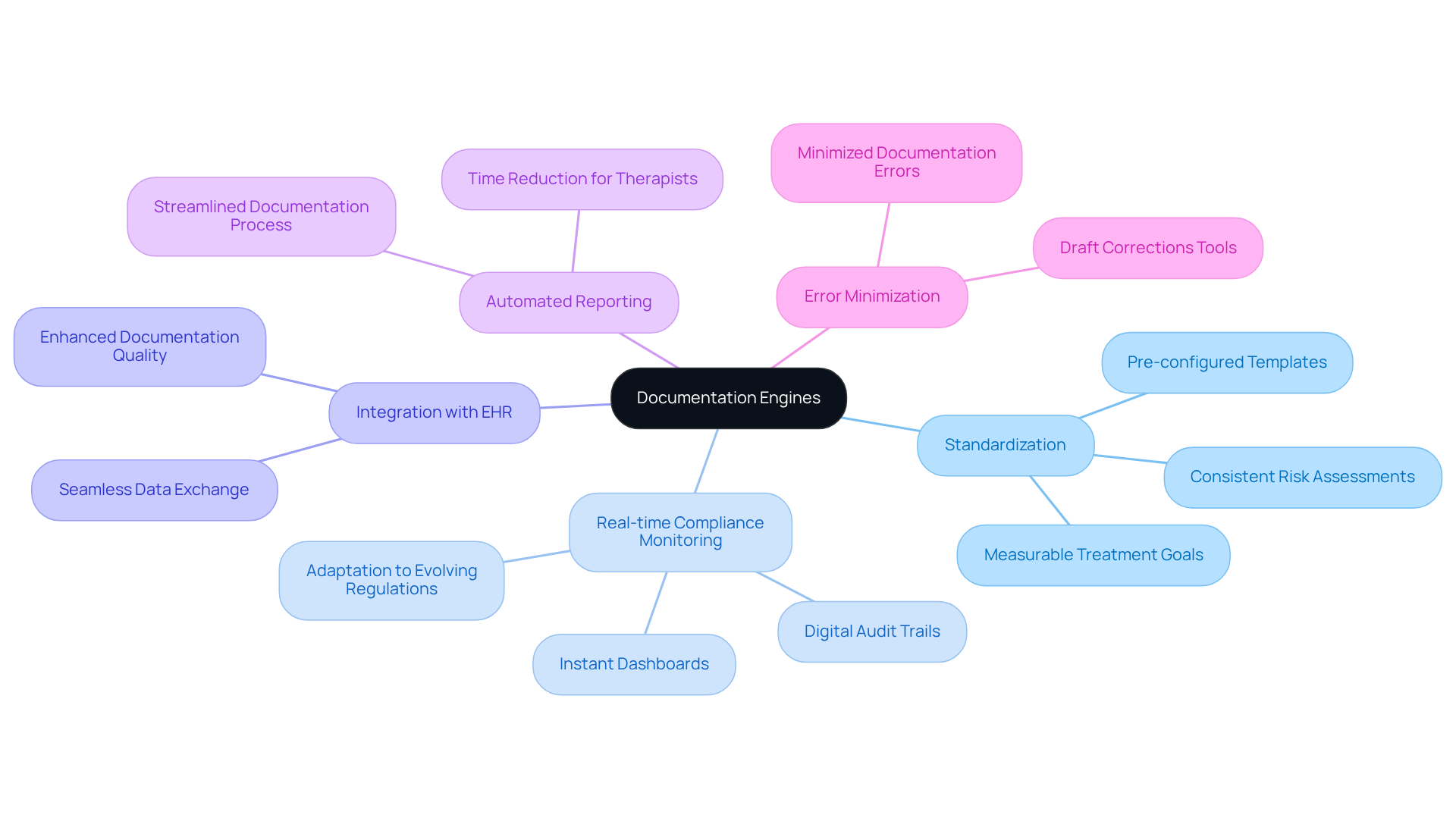 The central node represents documentation engines, while the branches show their key features. Each sub-branch provides more detail, helping you understand how these functionalities contribute to better healthcare documentation.