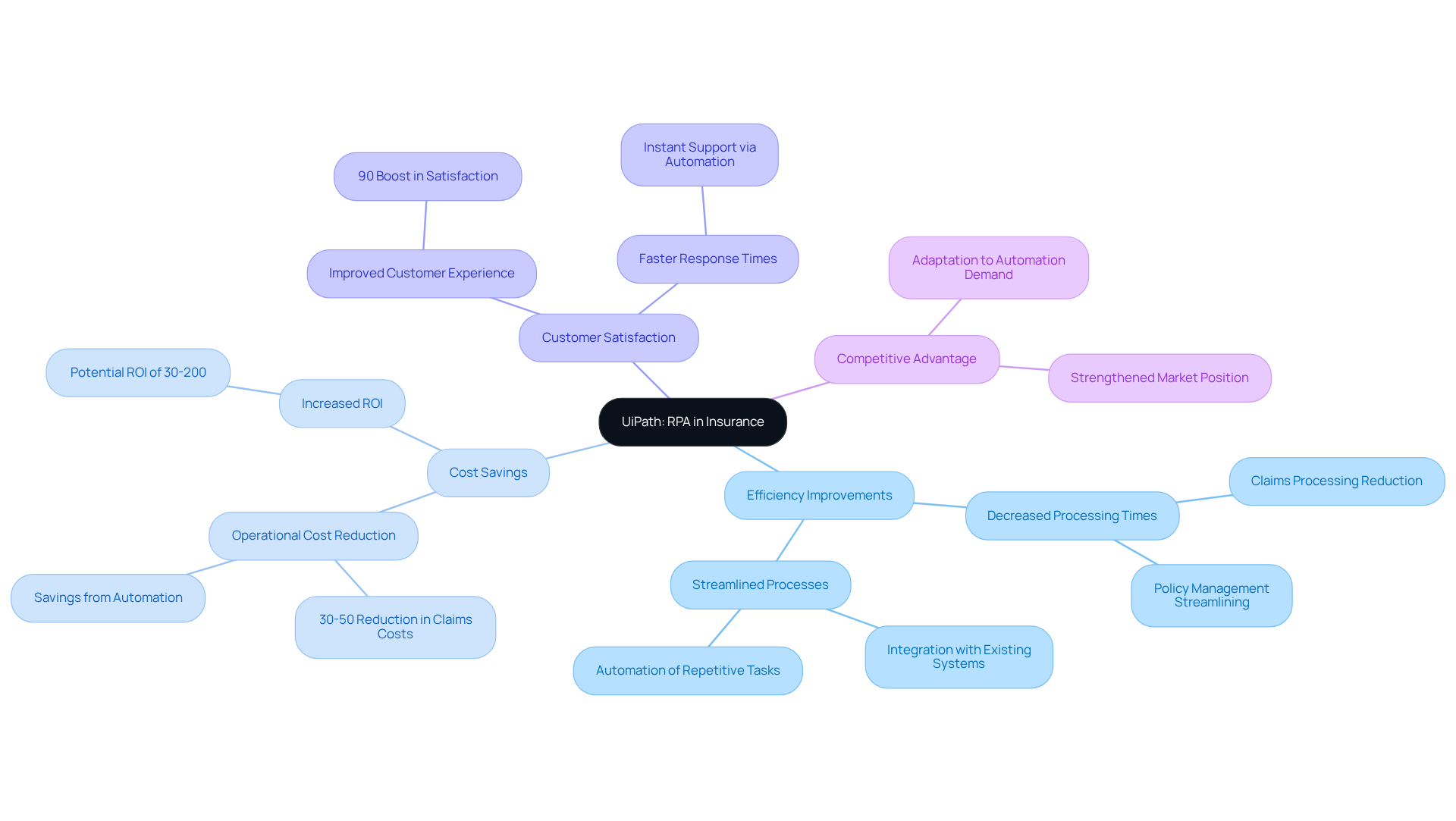The central node represents UiPath's role in RPA, while the branches show the various benefits and impacts on the insurance sector. Each branch highlights a specific area of improvement, making it easy to see how they relate to the overall goal of enhancing efficiency.