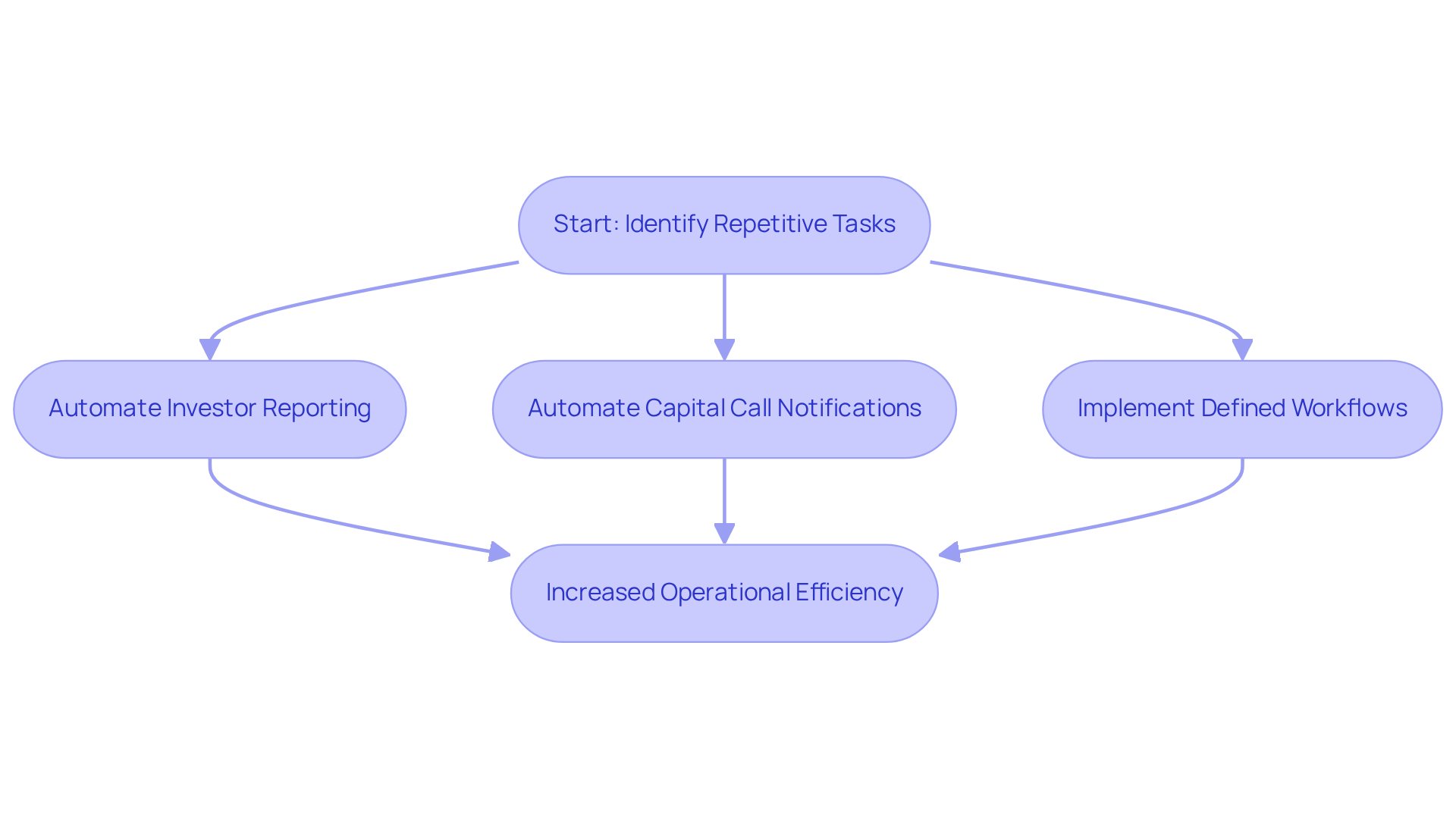 This flowchart shows the steps involved in automating workflows in fund administration. Start by identifying tasks that can be automated, then see how automating these tasks leads to greater efficiency and productivity. Each step builds on the previous one, illustrating how automation can transform operations.
