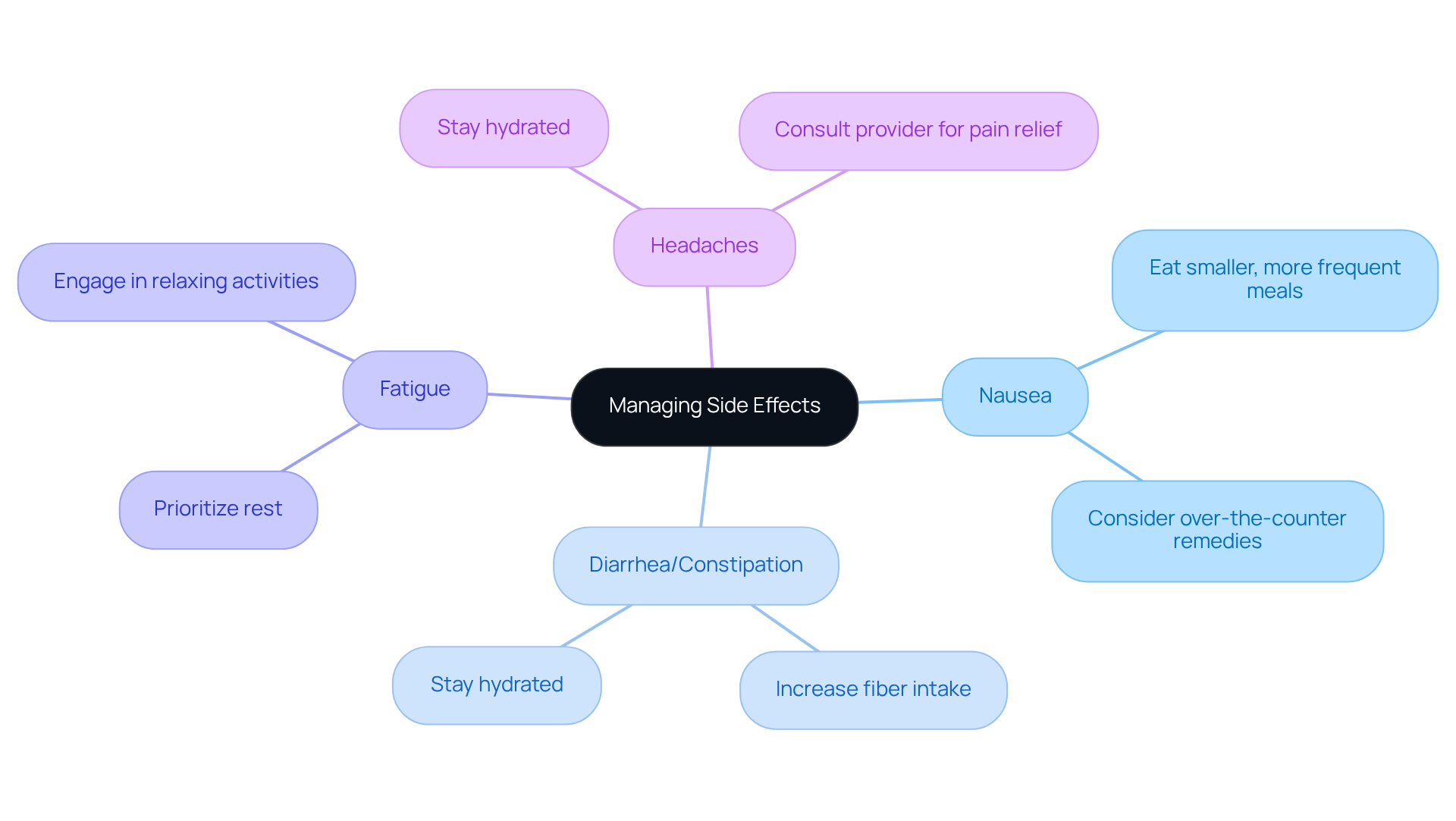 This mindmap helps you see the different side effects of medication and how to manage them. Each branch shows a side effect, and the sub-branches provide tips on what you can do to feel better. Follow the connections to understand how to tackle each issue effectively.