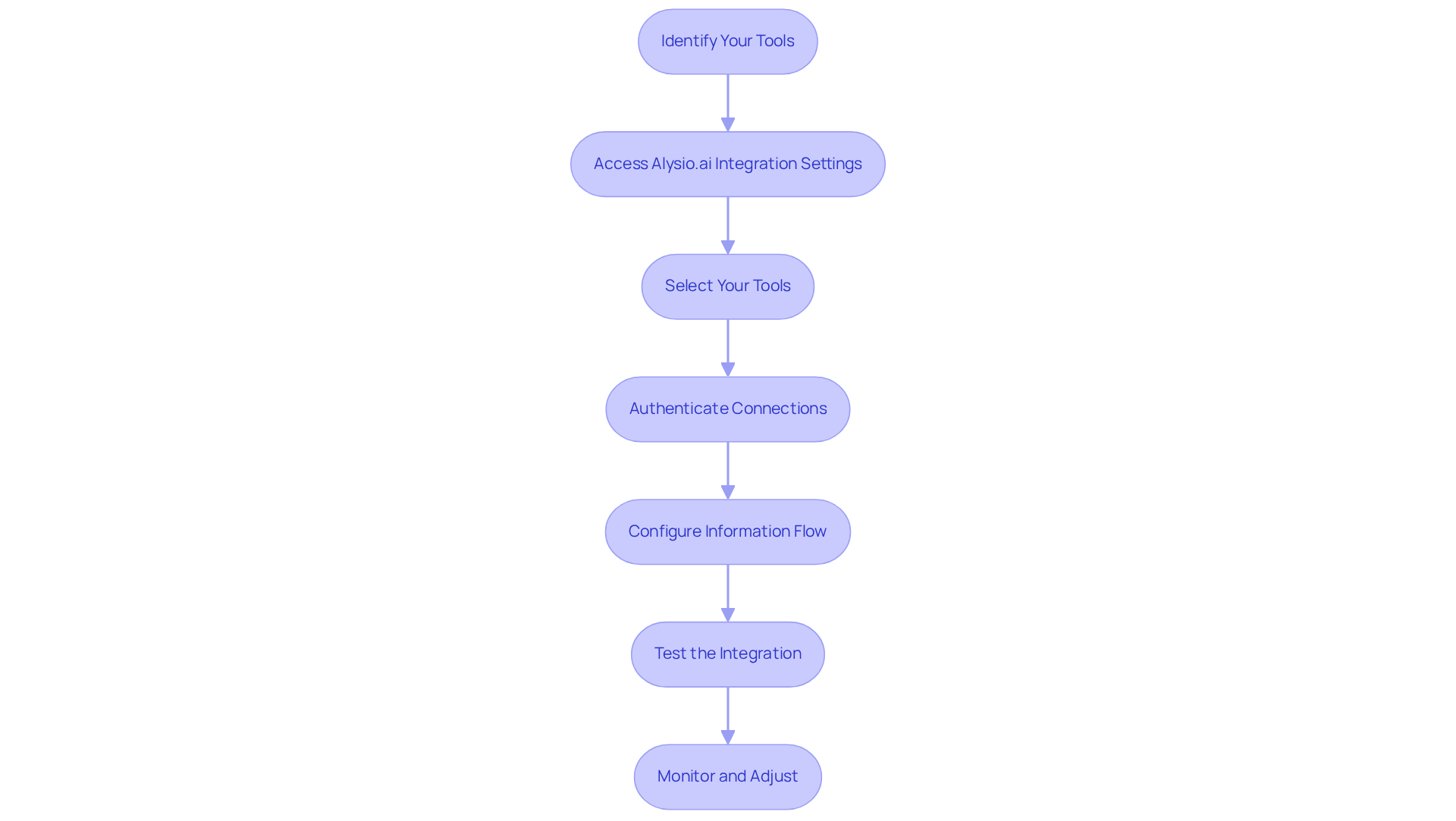 Each box represents a step in the integration process. Follow the arrows to see the order of actions needed to successfully integrate your marketing tools with Alysio.ai.
