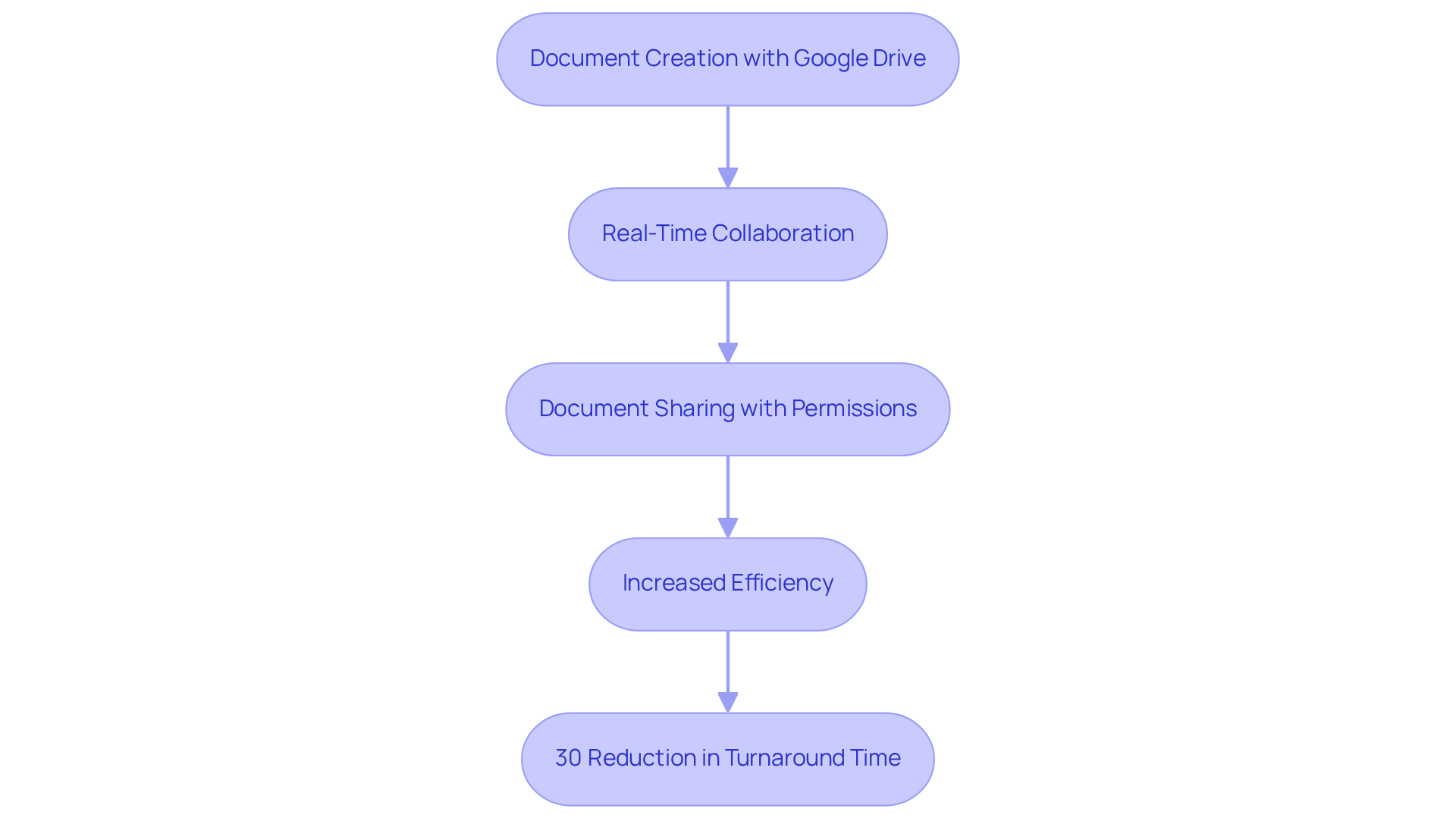 Each box represents a stage in the workflow of using Google Drive, from creation to the final efficiency outcome. Follow the arrows to see how each step leads to the next, ultimately resulting in improved turnaround times.