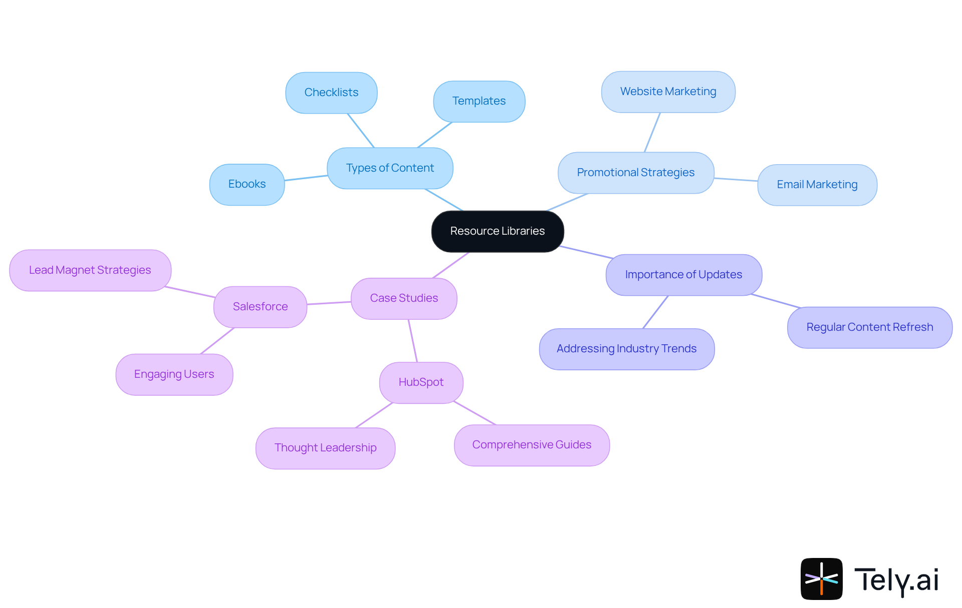 The central node represents the concept of resource libraries. The branches explore different facets like content types, promotional methods, the need for updates, and real-world examples, helping you see how everything ties together.