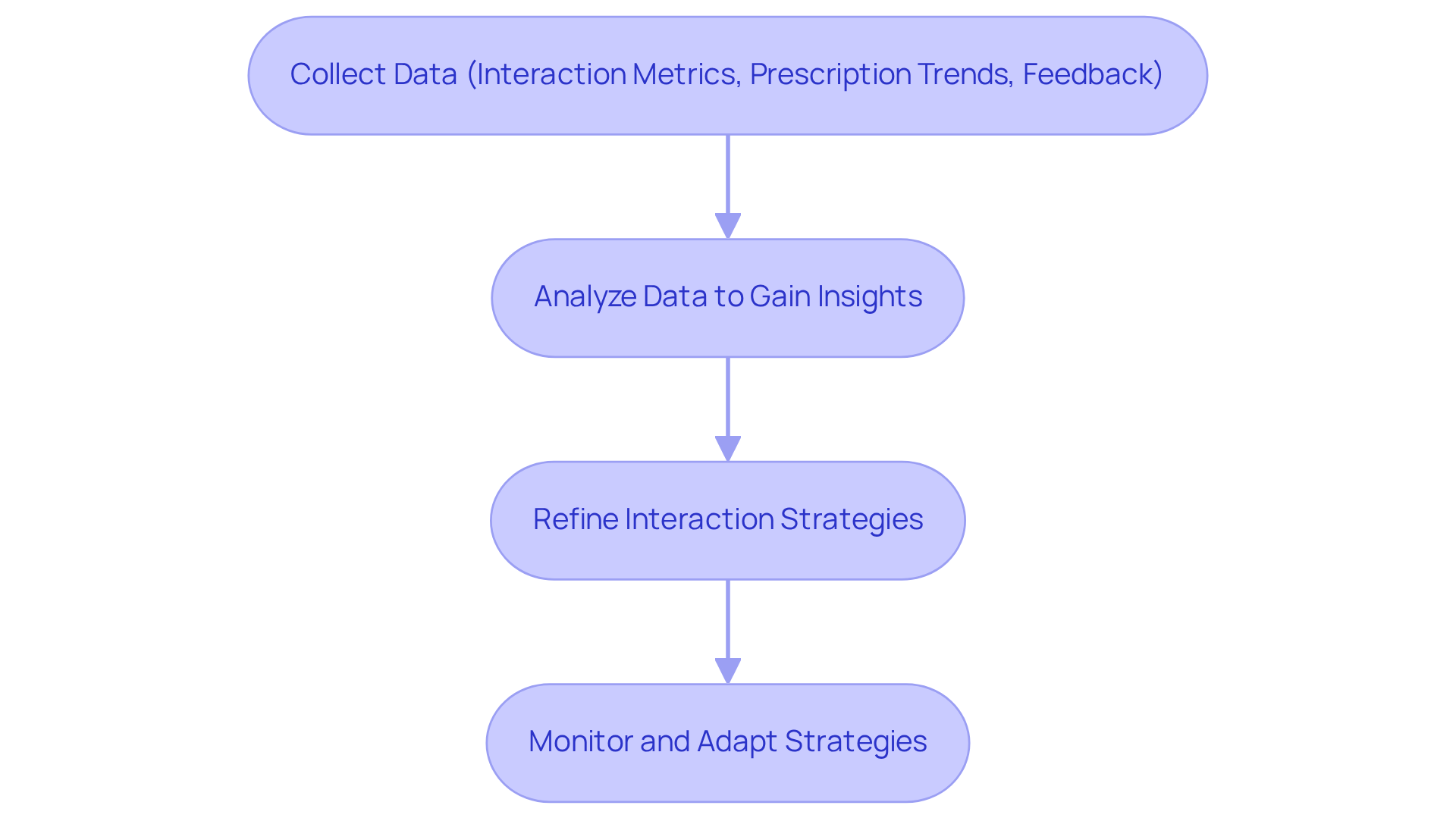 Each box represents a step in the process of understanding HCP behaviors through data analytics. Follow the arrows to see how each step builds on the previous one, leading to better strategies.