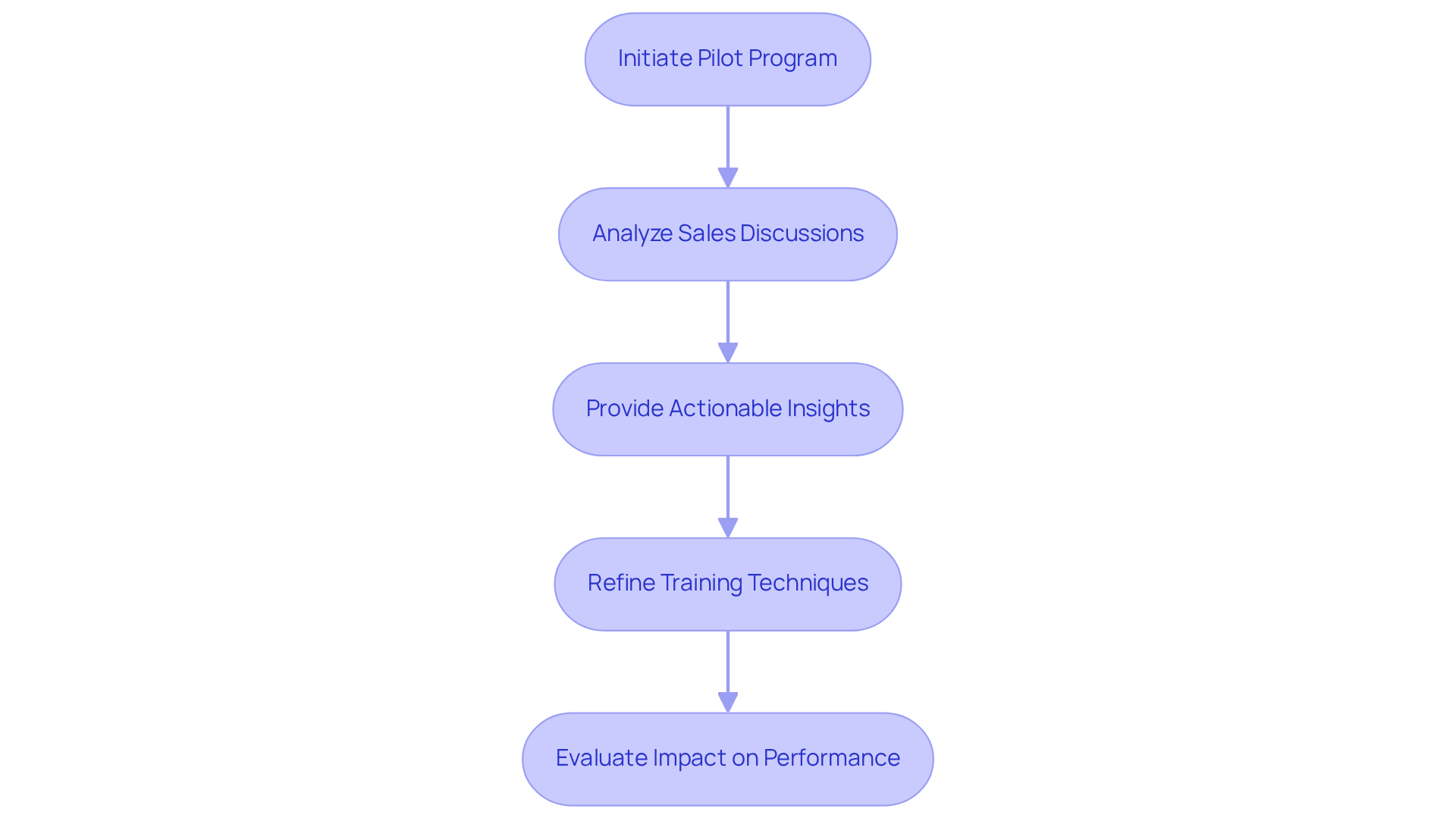 Follow the arrows to see how the coaching program is implemented step-by-step, from starting the pilot to evaluating its success. Each step builds on the previous one, showing how data helps improve team performance. Follow the arrows to see how the coaching program is implemented step-by-step, from starting the pilot to evaluating its success. Each step builds on the previous one, showing how data helps improve team performance.