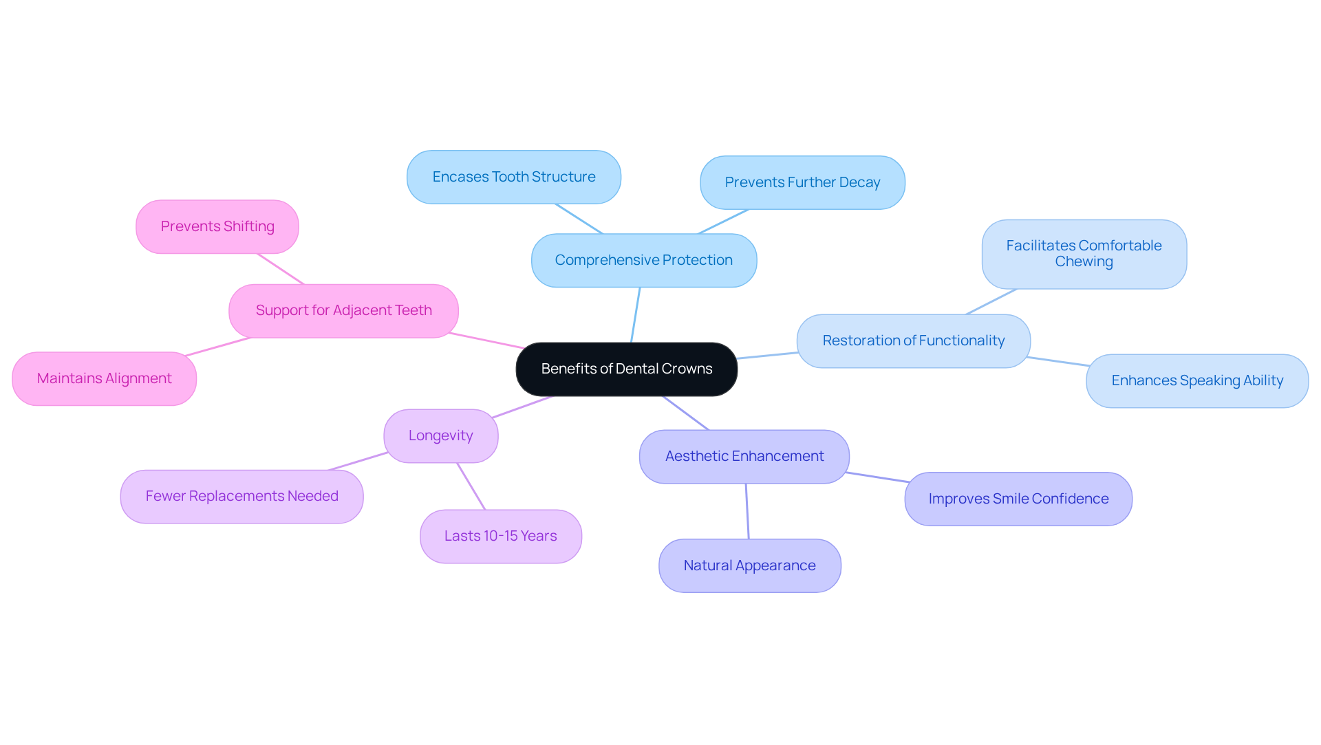 This mindmap shows the various advantages of dental crowns. Each branch represents a specific benefit, and you can explore how each one contributes to better dental health and confidence.