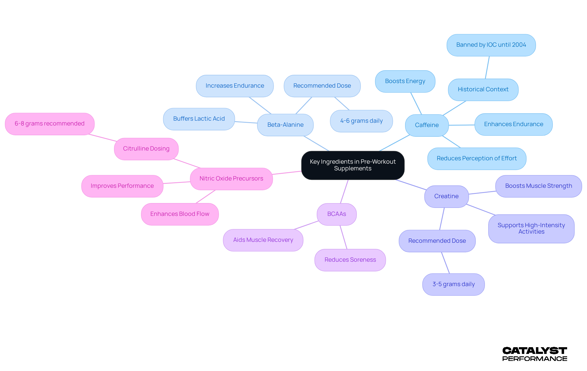 The central node represents the main topic, while each branch shows a specific ingredient. Follow the branches to learn about the benefits and roles of each ingredient in enhancing your workout.