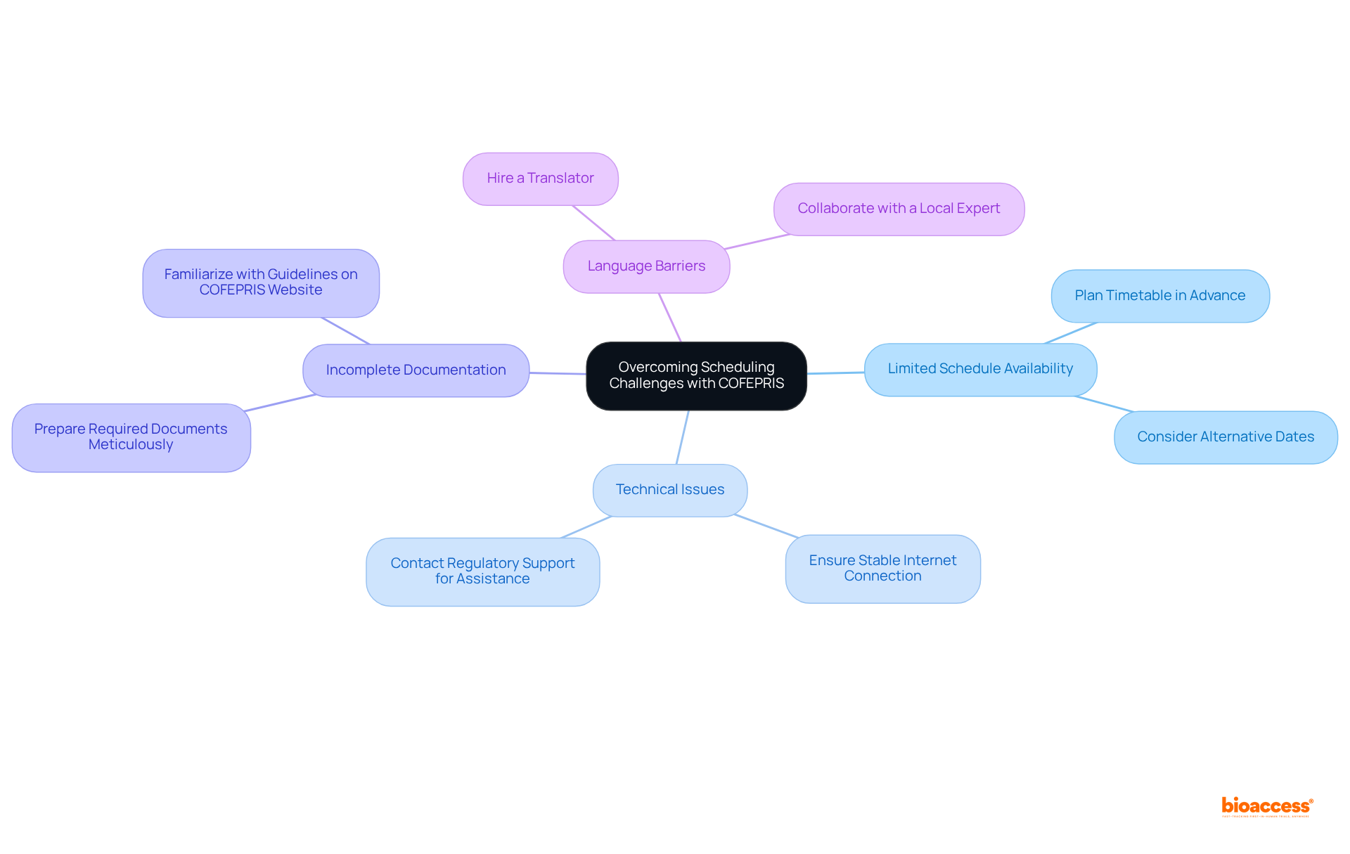 The central node represents the main theme of overcoming scheduling challenges. Each branch shows a specific challenge, and the sub-branches provide actionable strategies to address those challenges. The central node represents the main theme of overcoming scheduling challenges. Each branch shows a specific challenge, and the sub-branches provide actionable strategies to address those challenges.