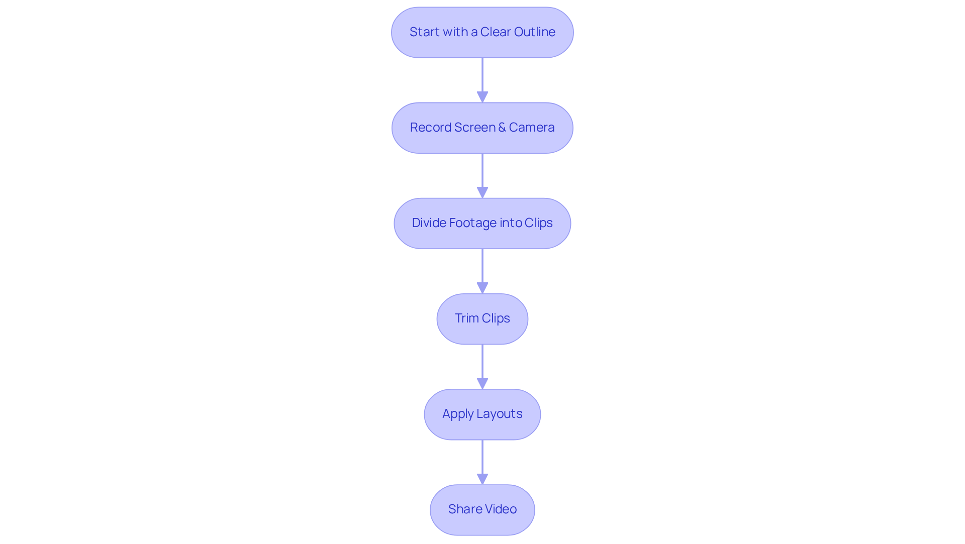 Each box represents a step in the video creation process — follow the arrows to see the progression from planning to sharing your final product. Each box represents a step in the video creation process — follow the arrows to see the progression from planning to sharing your final product.