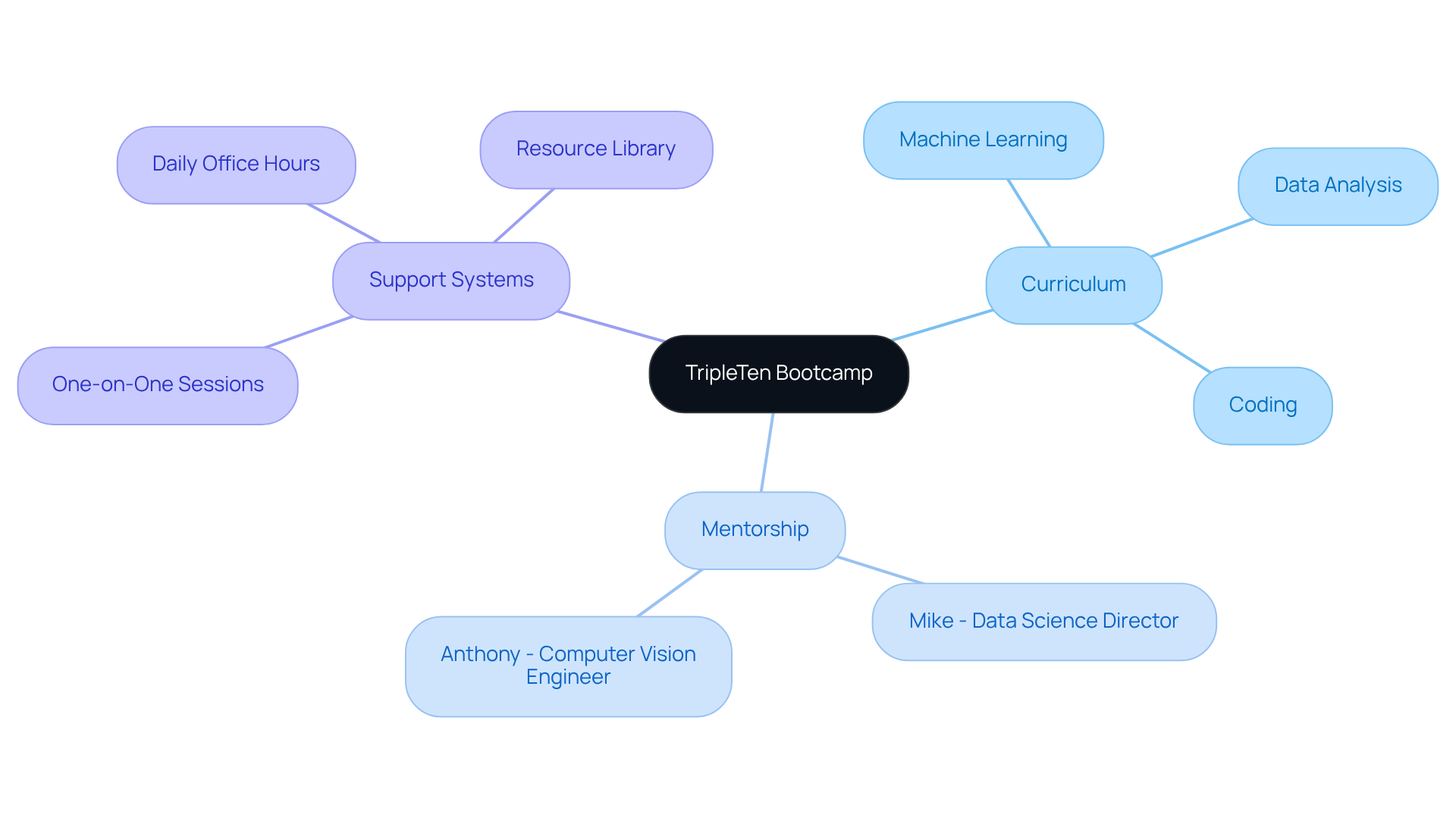 The central node represents the bootcamp, with branches showing the main aspects of the program. Each sub-branch provides more details about what you can expect from the curriculum, mentorship, and support, helping you understand how these elements work together for your success.