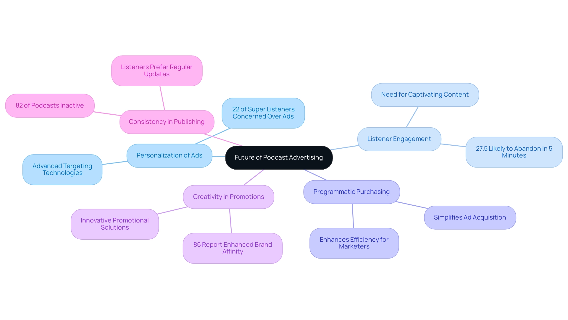 Each branch represents a key trend in podcast advertising, with sub-nodes providing specific data points and insights related to that trend.