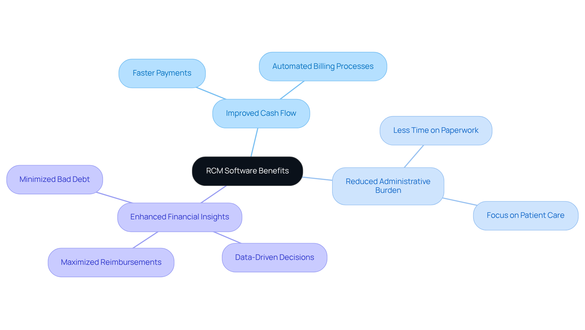 The center represents the overall benefits of RCM software, with branches illustrating how each specific benefit contributes to optimizing financial performance in healthcare. Each color-coded branch makes it easy to follow and understand the relationships.