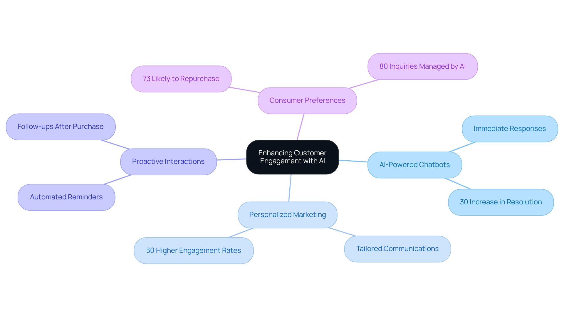 The central node represents the main theme of using AI for customer engagement. Each branch shows a different strategy or tool, with sub-branches providing details and statistics that illustrate the benefits of these approaches.