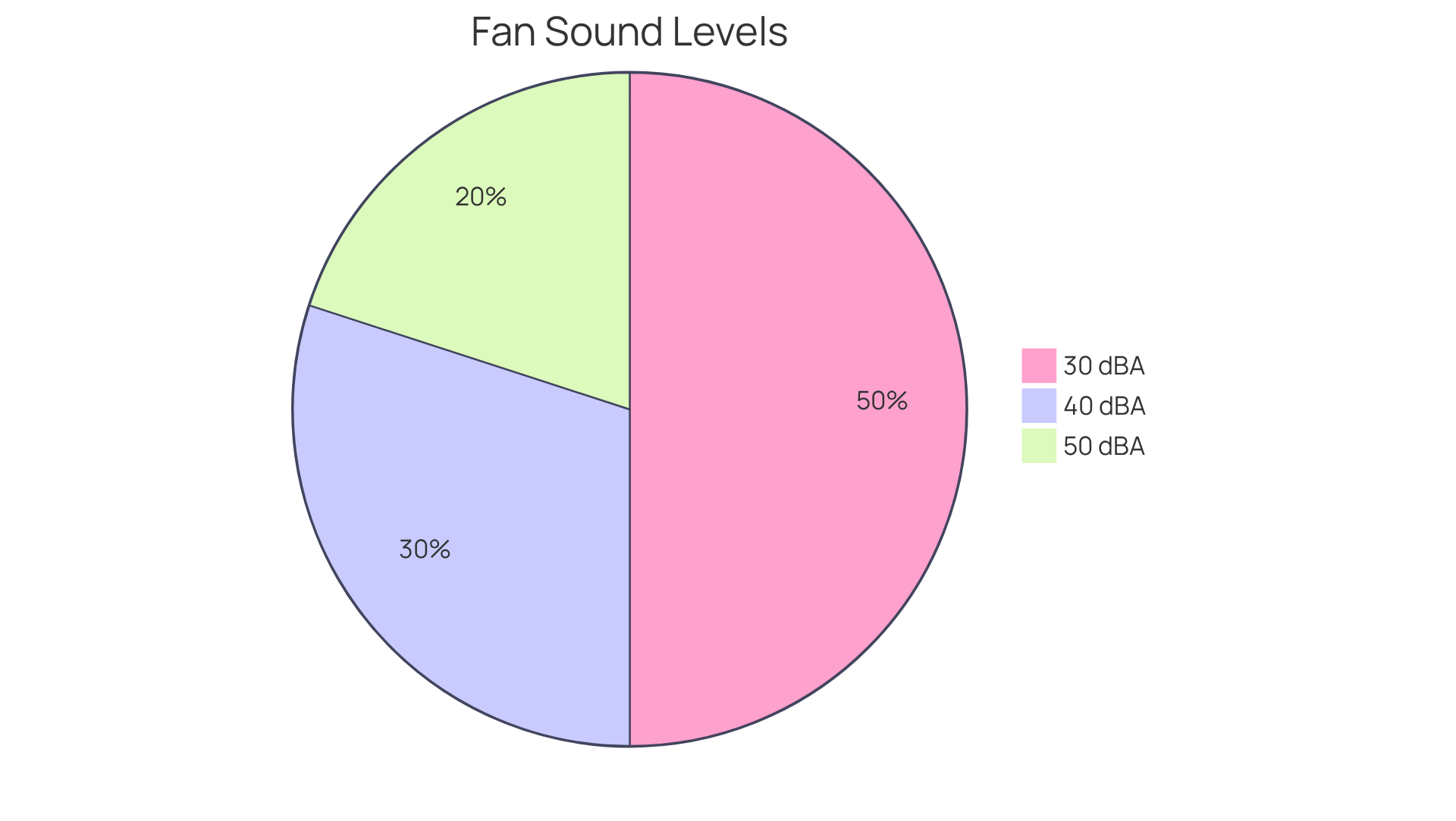 Each slice shows the sound level of different fan designs. Lower levels indicate quieter operation suitable for homes and offices, while higher levels may be better for industrial use.