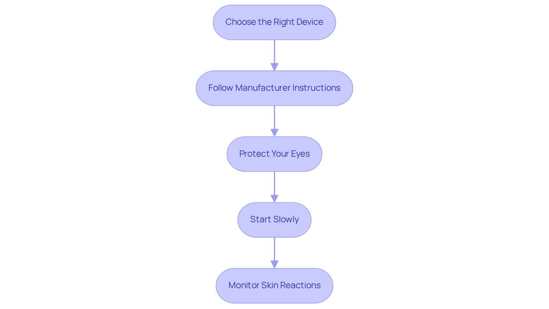 Each box represents a guideline to follow for using red light therapy safely and effectively. Follow the arrows to ensure you don’t miss any important steps!