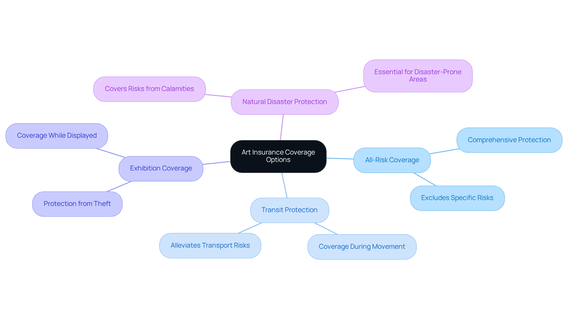 The central node represents the overall theme of art insurance, while each branch highlights a specific type of coverage. Follow the branches to explore the unique protections offered for artworks, ensuring you understand how each option contributes to safeguarding your treasures.