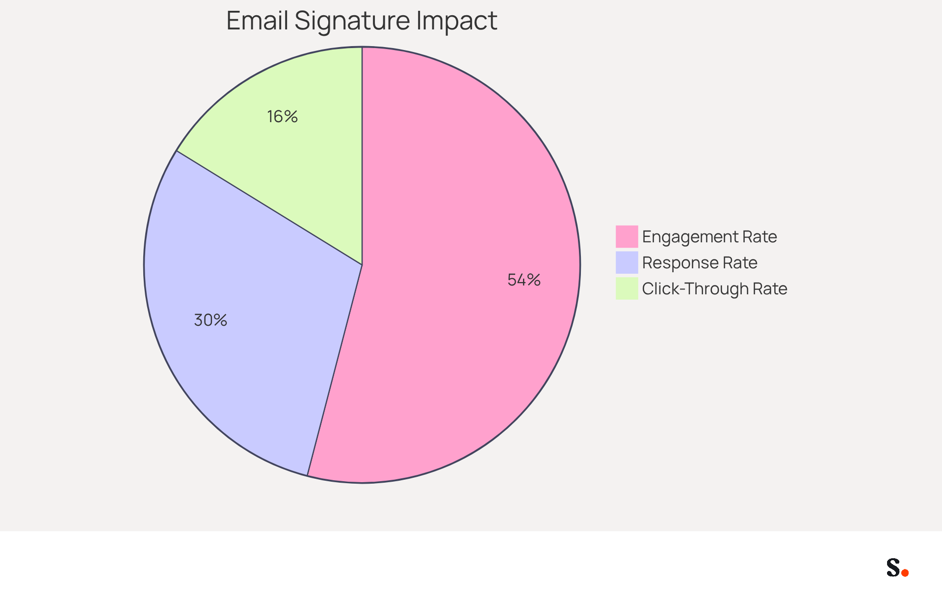 Each slice of the pie shows how much each statistic contributes to the overall effectiveness of professional email signatures. The bigger the slice, the more significant the impact on engagement and response rates. Each slice of the pie shows how much each statistic contributes to the overall effectiveness of professional email signatures. The bigger the slice, the more significant the impact on engagement and response rates.