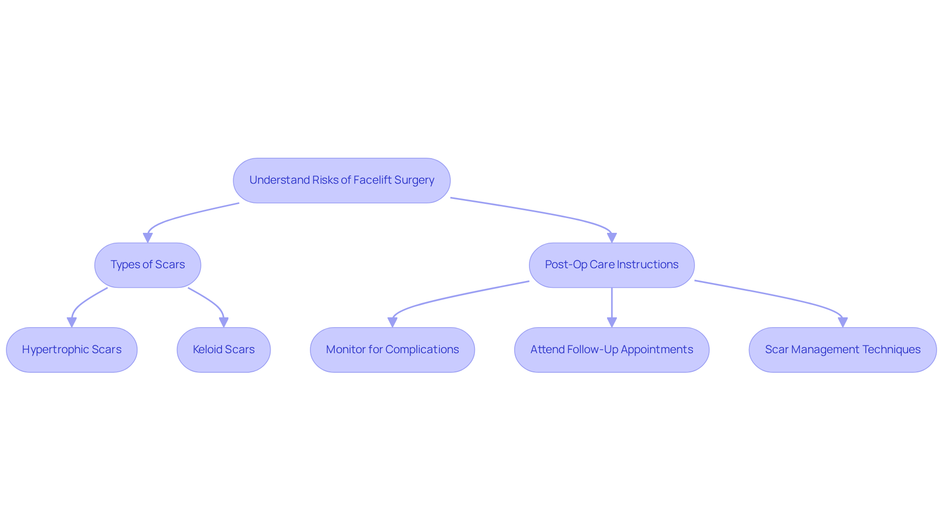 This flowchart guides you through the essential steps of understanding the risks of facelift surgery, identifying potential scars, and following post-operative care instructions. Each box represents a key point in your journey to ensure a successful recovery. This flowchart guides you through the essential steps of understanding the risks of facelift surgery, identifying potential scars, and following post-operative care instructions. Each box represents a key point in your journey to ensure a successful recovery.