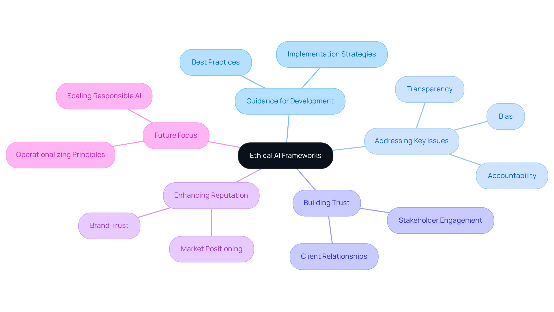 The central node represents the main topic, while branches show related aspects of ethical AI. Each color-coded branch helps you see how different elements contribute to responsible AI use.