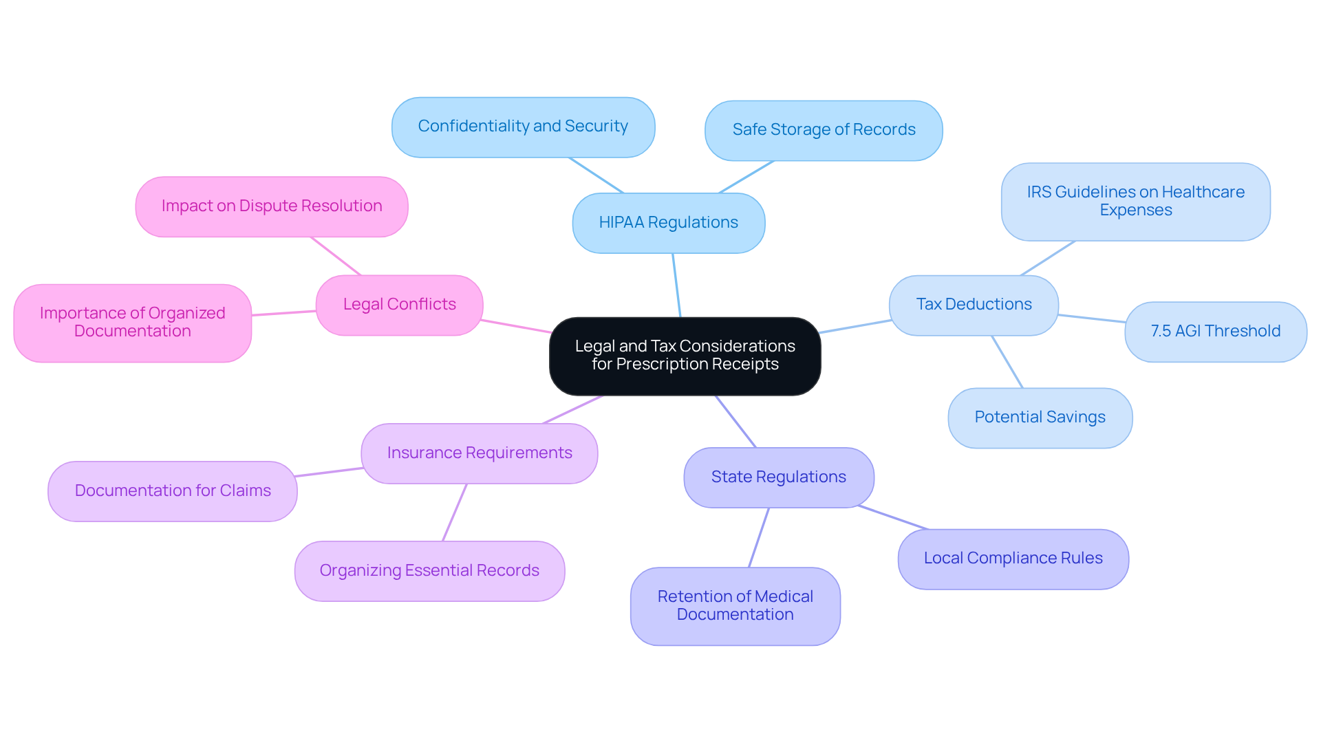 The central node represents the main topic, while the branches show different areas of consideration. Each branch contains important points to help you understand your legal and tax obligations regarding prescription receipts. The central node represents the main topic, while the branches show different areas of consideration. Each branch contains important points to help you understand your legal and tax obligations regarding prescription receipts.