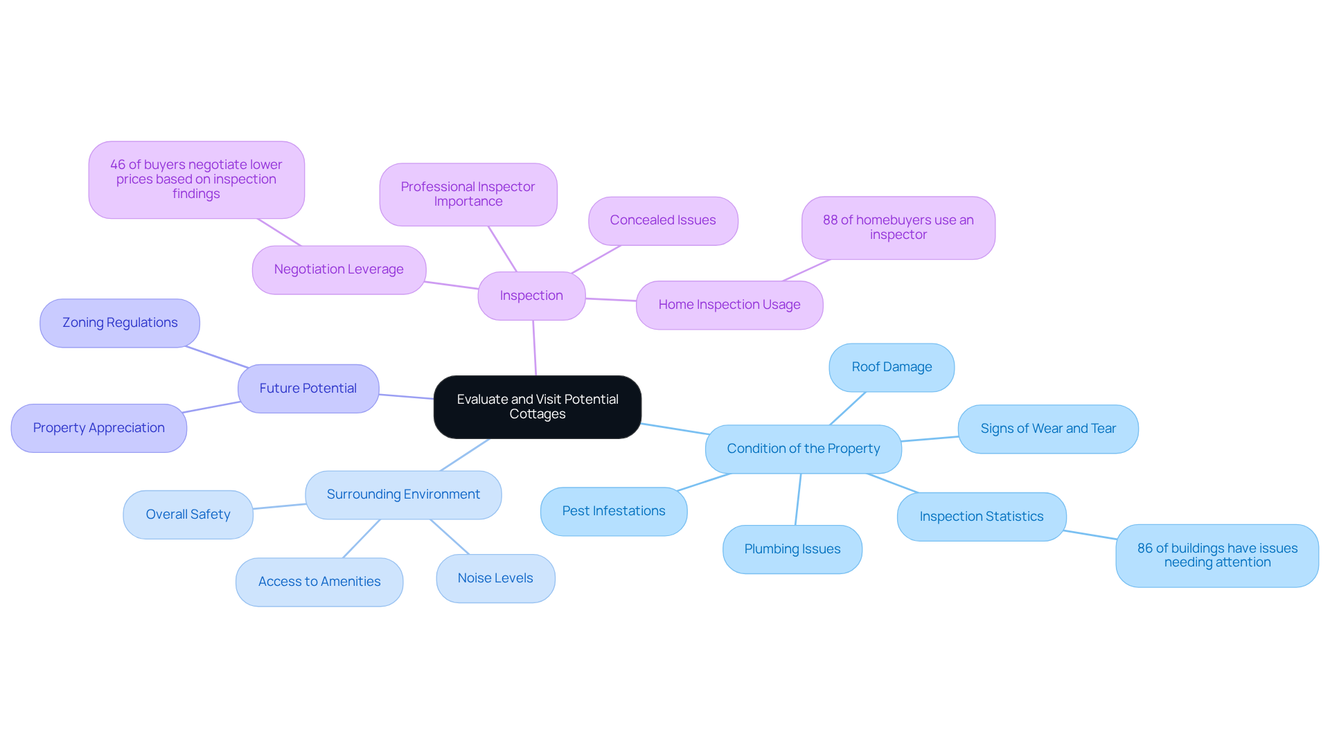 Start at the center with the main evaluation topic, then follow the branches to explore each key factor that influences your decision-making process.