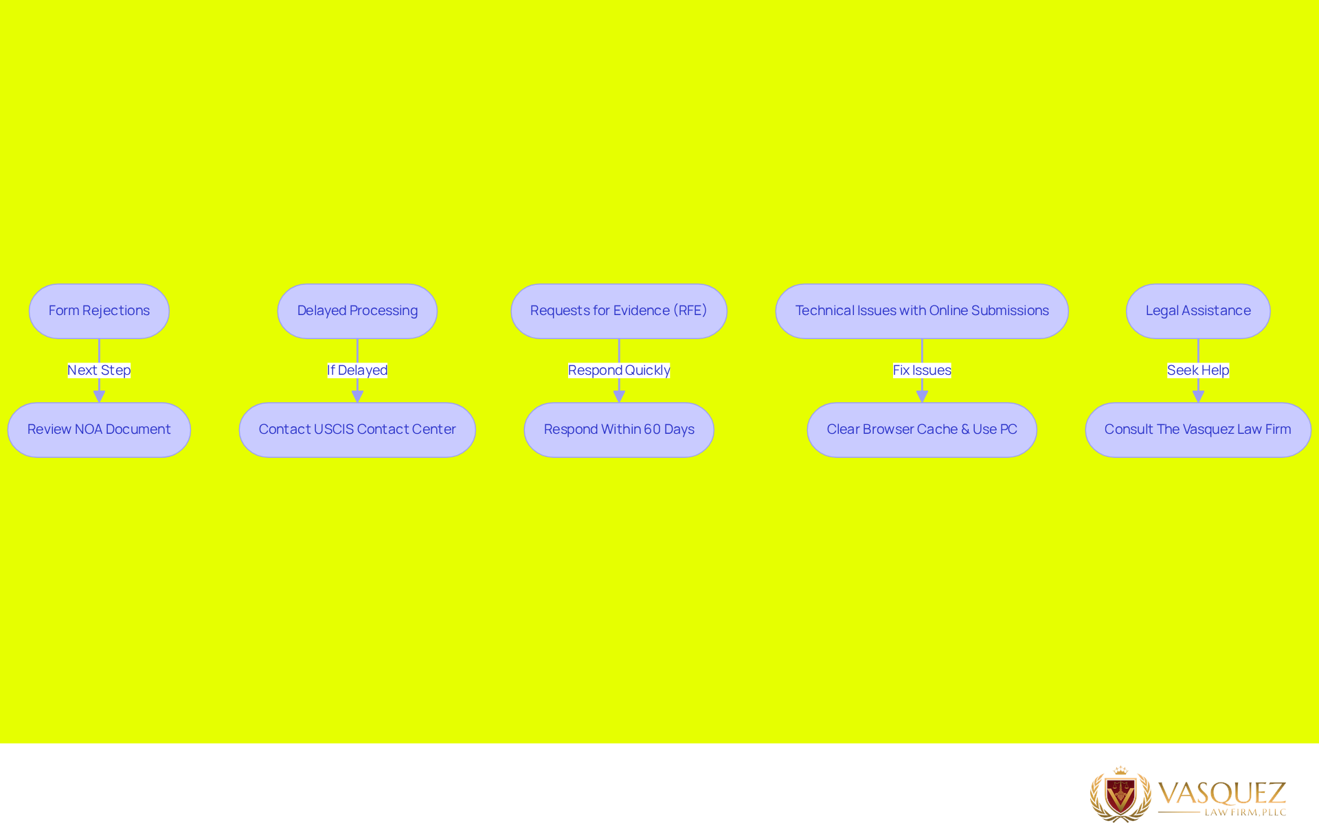 Each box represents a common problem immigrants face. Follow the arrows to see the recommended actions or solutions for each issue. This flowchart is designed to guide you through the steps you can take to resolve your immigration challenges.