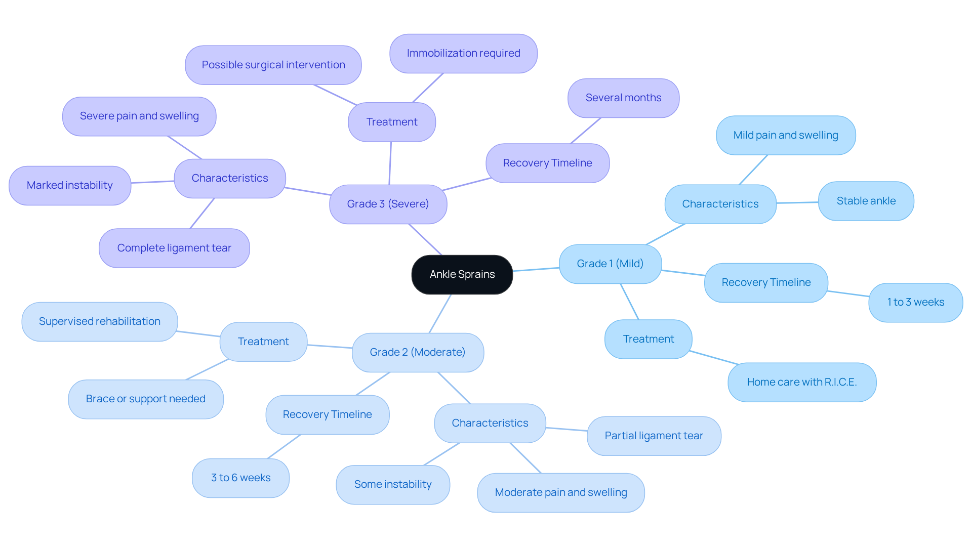 This mindmap helps you understand the different grades of ankle sprains. Each branch represents a grade, showing how they differ in terms of severity and recovery. Follow the branches to see what each grade entails and how long it typically takes to heal. This mindmap helps you understand the different grades of ankle sprains. Each branch represents a grade, showing how they differ in terms of severity and recovery. Follow the branches to see what each grade entails and how long it typically takes to heal.