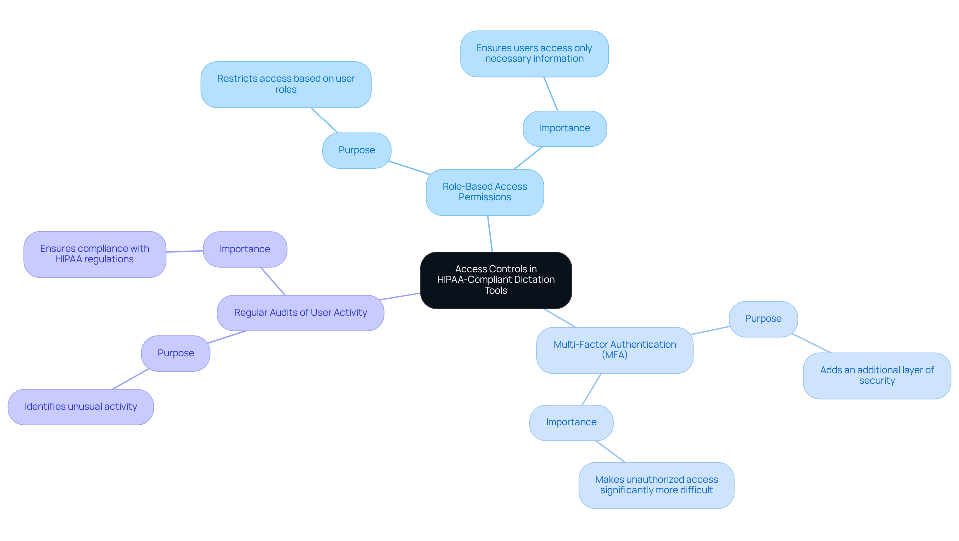 The central node represents the main topic of access controls, while the branches show key strategies. Each strategy is essential for ensuring secure access to sensitive patient information, helping to prevent data breaches and maintain compliance. The central node represents the main topic of access controls, while the branches show key strategies. Each strategy is essential for ensuring secure access to sensitive patient information, helping to prevent data breaches and maintain compliance.
