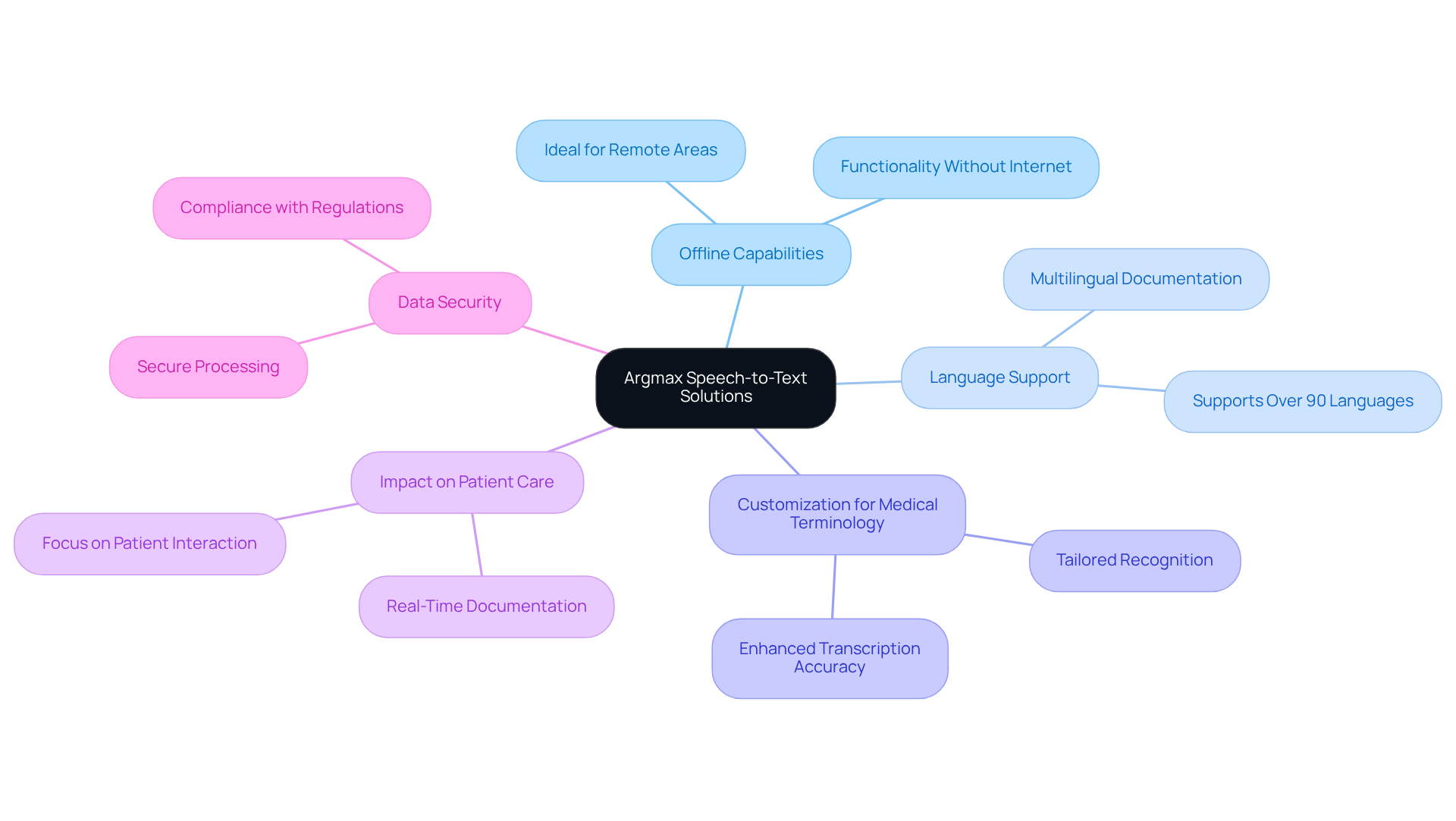 The central node represents Argmax's solutions, while the branches show the key features and benefits. Each branch connects to specific details, illustrating how these features contribute to effective healthcare documentation.