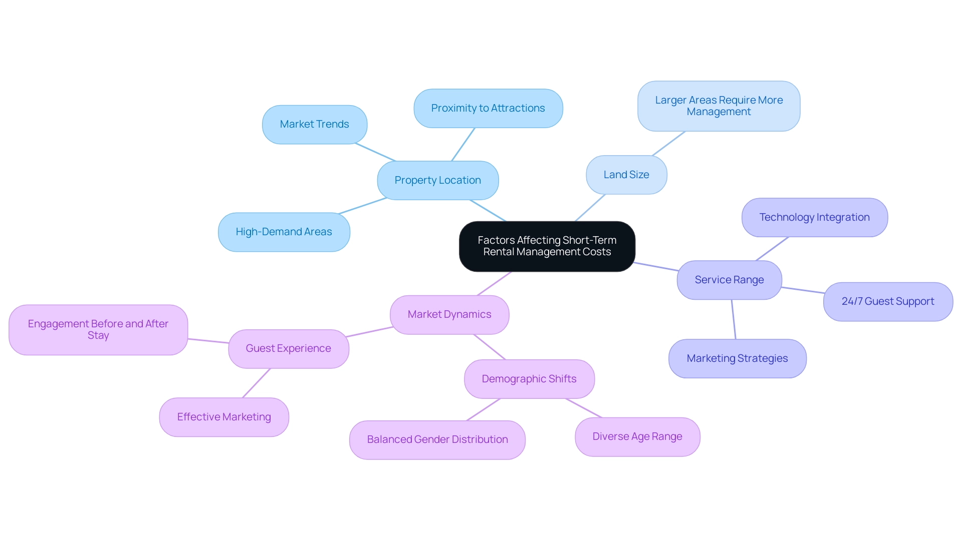 The central node represents the overall theme, with branches showing the main factors and their respective sub-factors affecting management costs.