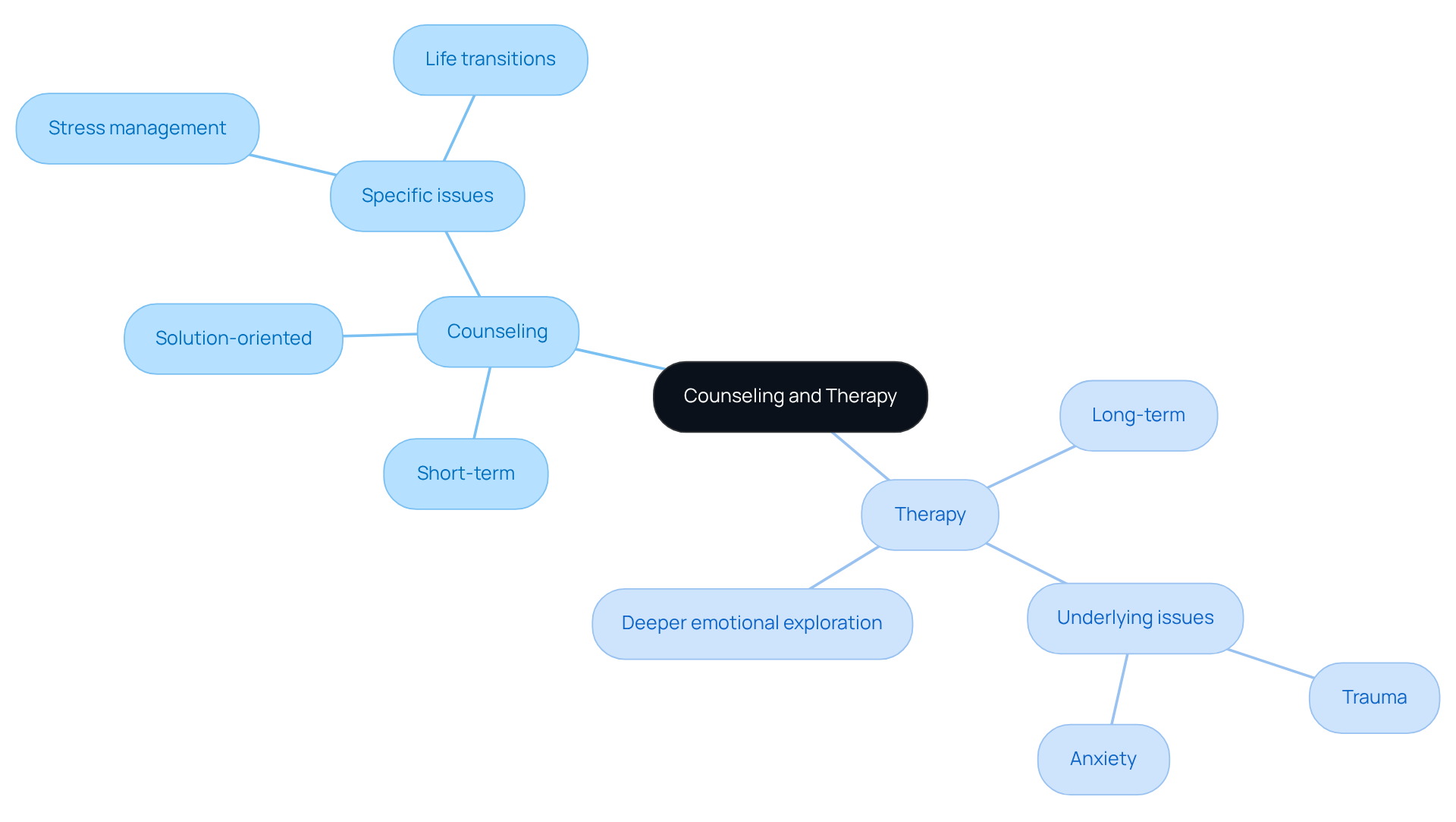 The mindmap starts at the center with the main topic, then spreads out into the two types of mental health support. Each branch highlights key characteristics and examples, helping you visualize how counseling and therapy differ and relate to one another.