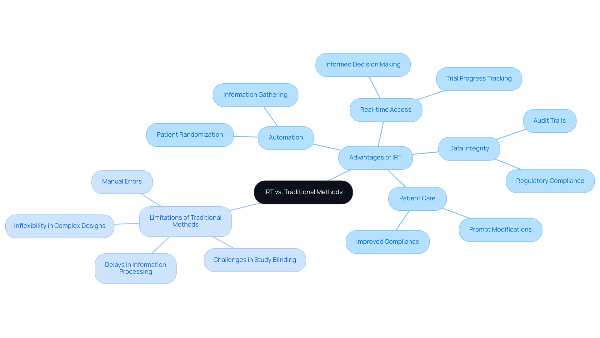 The central node represents the comparison topic, while the branches illustrate the advantages of IRT and the limitations of traditional methods. Each point under the branches highlights specific benefits or challenges, helping you understand why IRT is becoming the preferred choice in clinical trials. The central node represents the comparison topic, while the branches illustrate the advantages of IRT and the limitations of traditional methods. Each point under the branches highlights specific benefits or challenges, helping you understand why IRT is becoming the preferred choice in clinical trials.