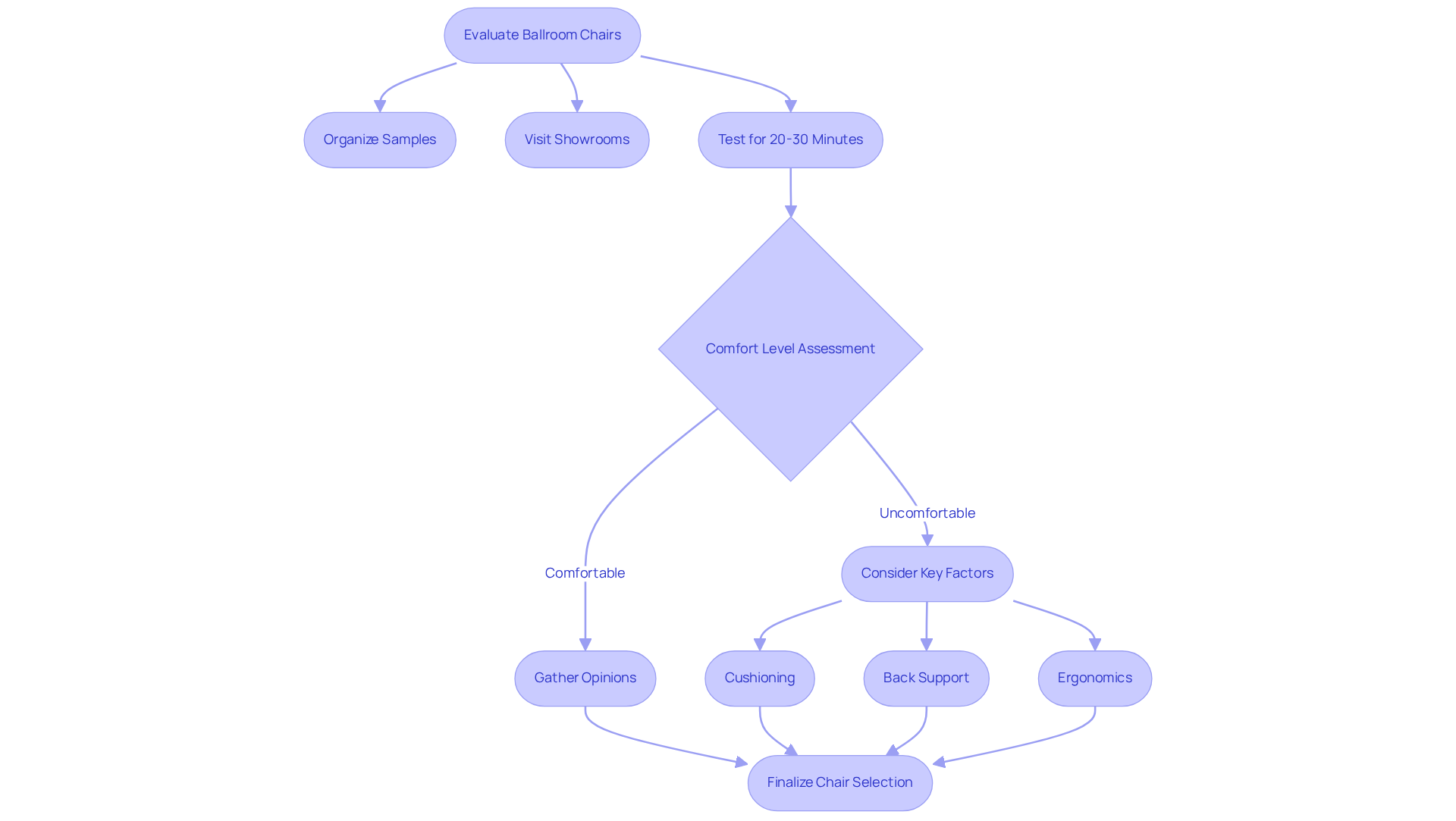 Follow the arrows to see the steps you should take when choosing chairs. Each box represents an action or consideration that will help ensure your guests have a comfortable experience.