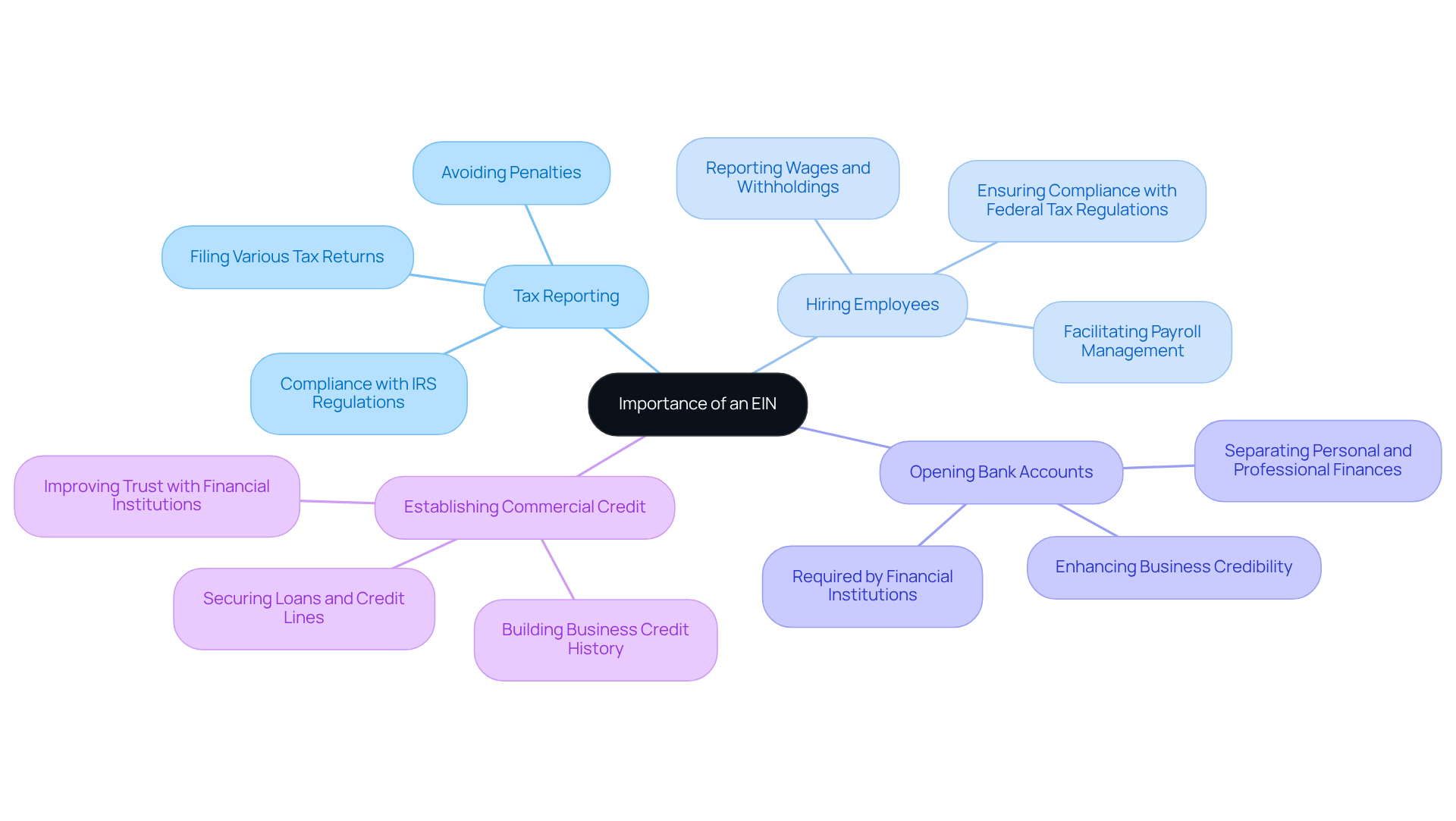 This mindmap starts with the central idea of why an EIN is important for businesses. Each branch represents a key reason, and the sub-branches provide more details. Follow the branches to see how each reason connects to the overall importance of having an EIN. This mindmap starts with the central idea of why an EIN is important for businesses. Each branch represents a key reason, and the sub-branches provide more details. Follow the branches to see how each reason connects to the overall importance of having an EIN.