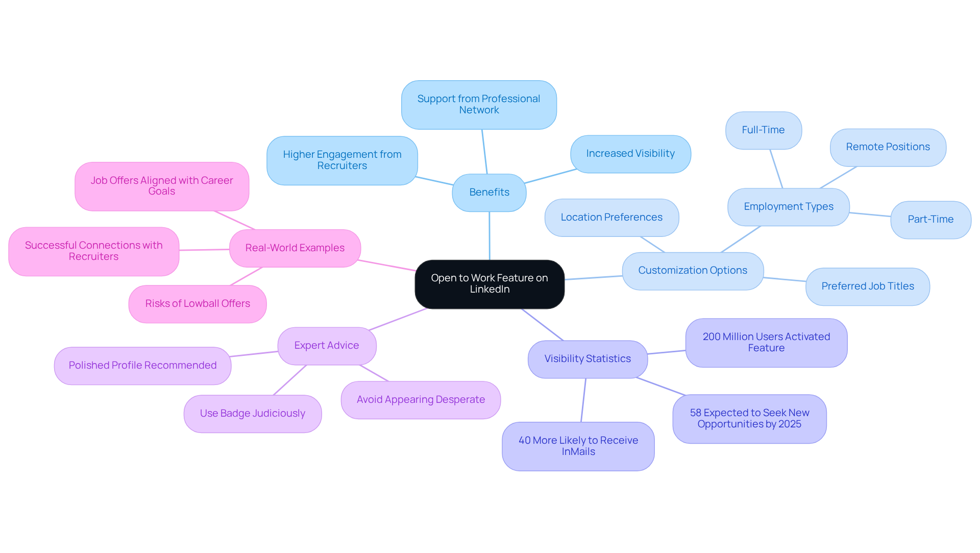 This mindmap shows how the 'Open to Work' feature connects to various important topics. Each branch highlights a different aspect of the feature, making it easy to see how they relate to one another. This mindmap shows how the 'Open to Work' feature connects to various important topics. Each branch highlights a different aspect of the feature, making it easy to see how they relate to one another.