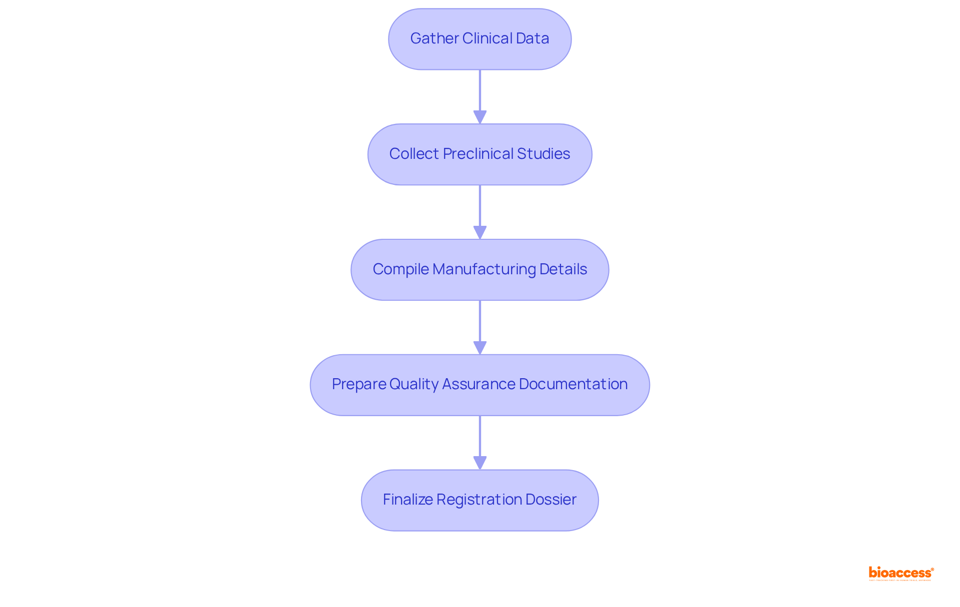 Each box represents a key step in the documentation process. Follow the arrows to understand the order in which you should gather and prepare each piece of information. Each box represents a key step in the documentation process. Follow the arrows to understand the order in which you should gather and prepare each piece of information.