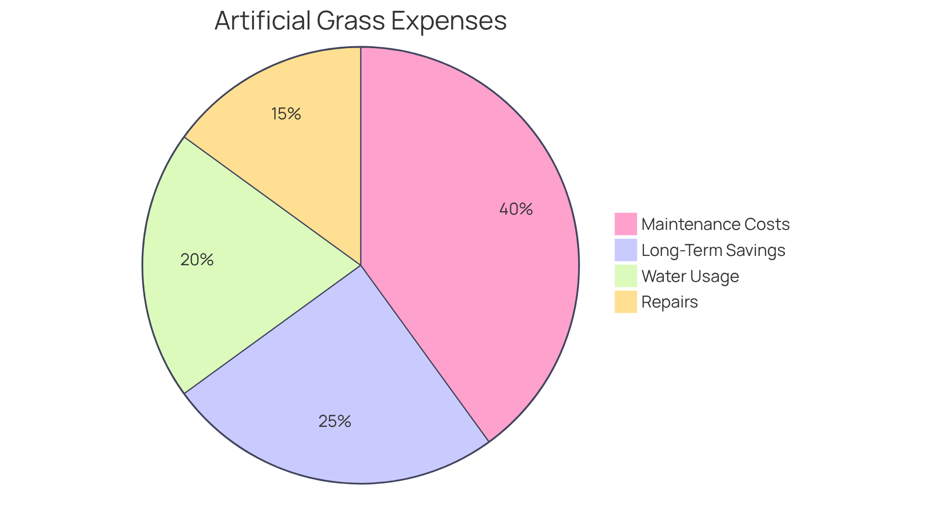 Each slice of the pie shows a different expense related to artificial grass. The bigger the slice, the more significant that expense is in relation to the total costs. Long-term savings highlight how much money you can save over time compared to natural grass.