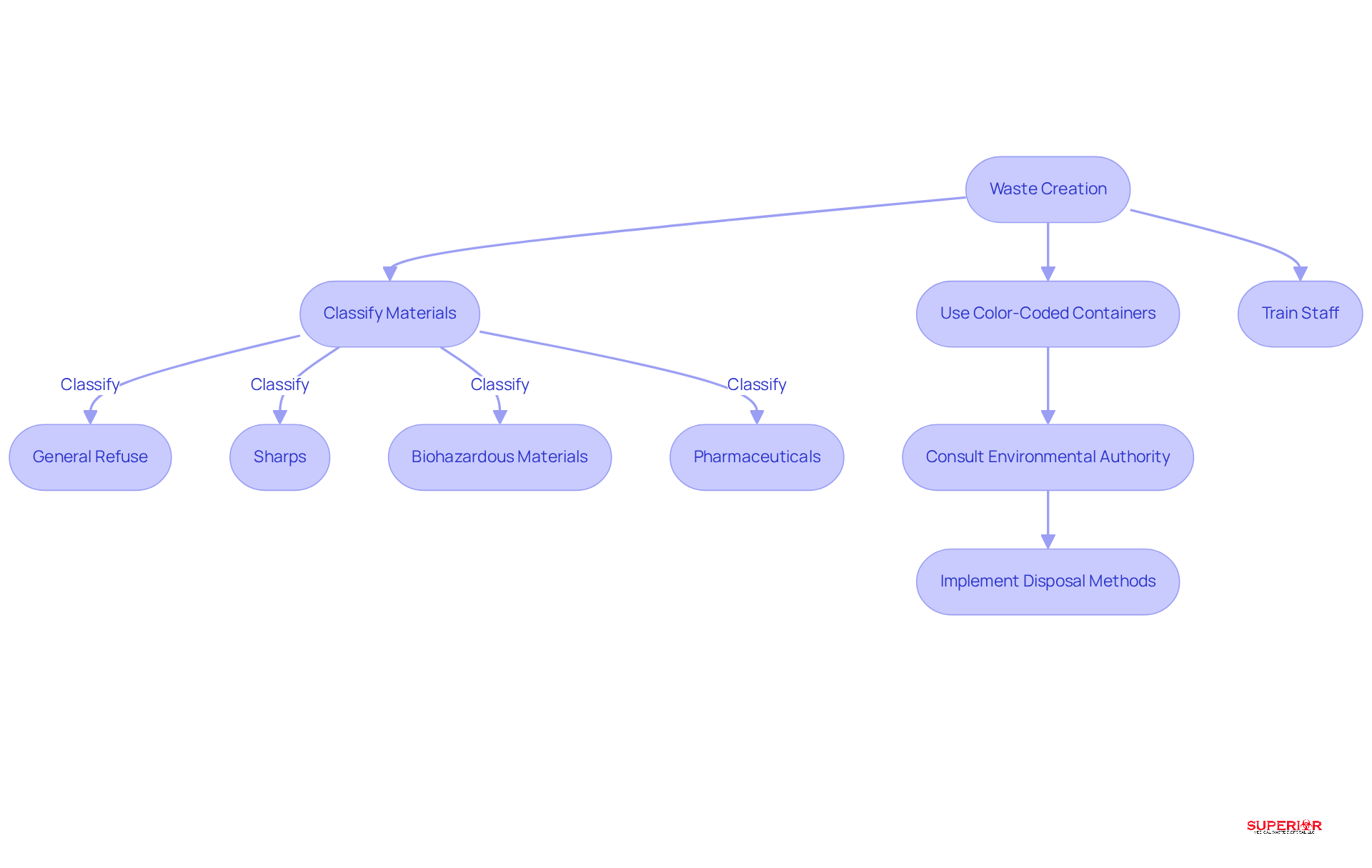Follow the arrows to see how waste is managed from creation to disposal. Each box represents a step in the process, ensuring safety and compliance with regulations. Follow the arrows to see how waste is managed from creation to disposal. Each box represents a step in the process, ensuring safety and compliance with regulations.