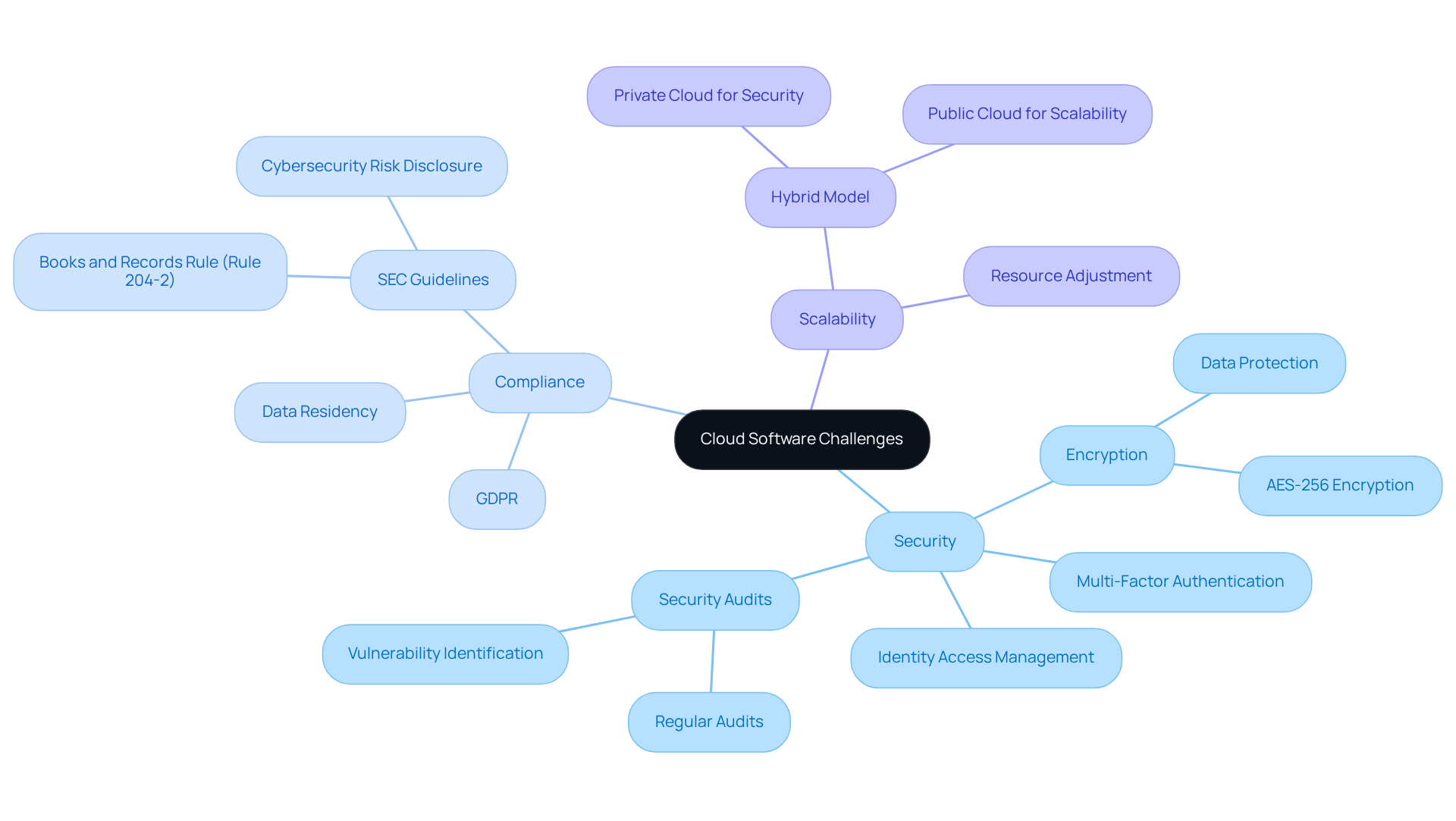 This mindmap starts with the main challenge of cloud software at the center. Each branch represents a key concept: Security, Compliance, and Scalability. Follow the branches to see specific strategies and considerations under each concept, helping you understand how they all connect and contribute to effective cloud management. This mindmap starts with the main challenge of cloud software at the center. Each branch represents a key concept: Security, Compliance, and Scalability. Follow the branches to see specific strategies and considerations under each concept, helping you understand how they all connect and contribute to effective cloud management.
