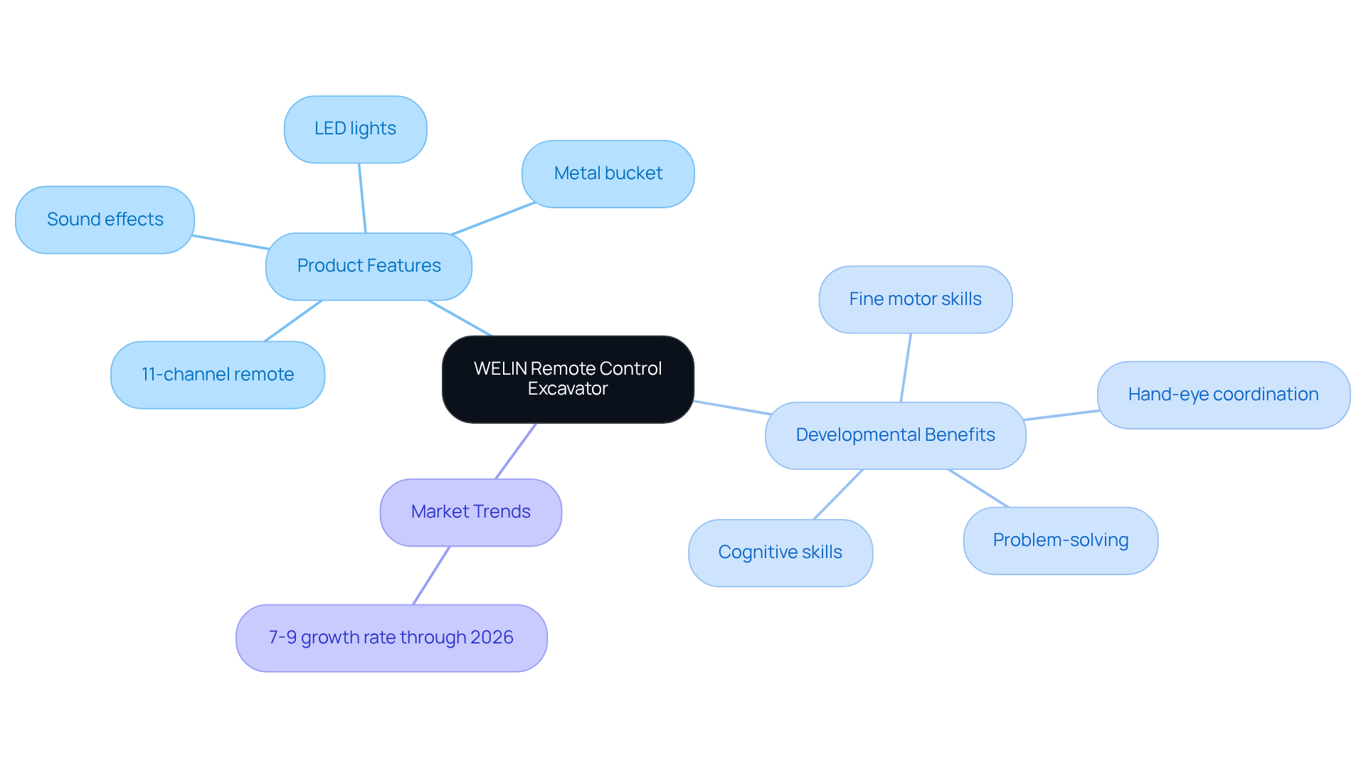 The central node represents the excavator toy, while the branches show its features, how it helps children develop important skills, and the expected growth in the market for such toys. Follow the branches to explore each aspect in detail. The central node represents the excavator toy, while the branches show its features, how it helps children develop important skills, and the expected growth in the market for such toys. Follow the branches to explore each aspect in detail.