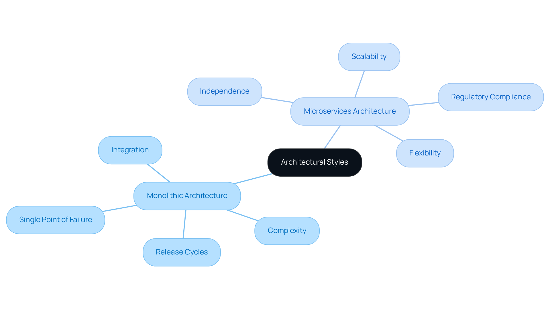 This mindmap illustrates the key differences between monolithic and microservices architectures. Each branch represents a characteristic or implication of the architecture, helping you understand how they compare and what that means for investment firms.