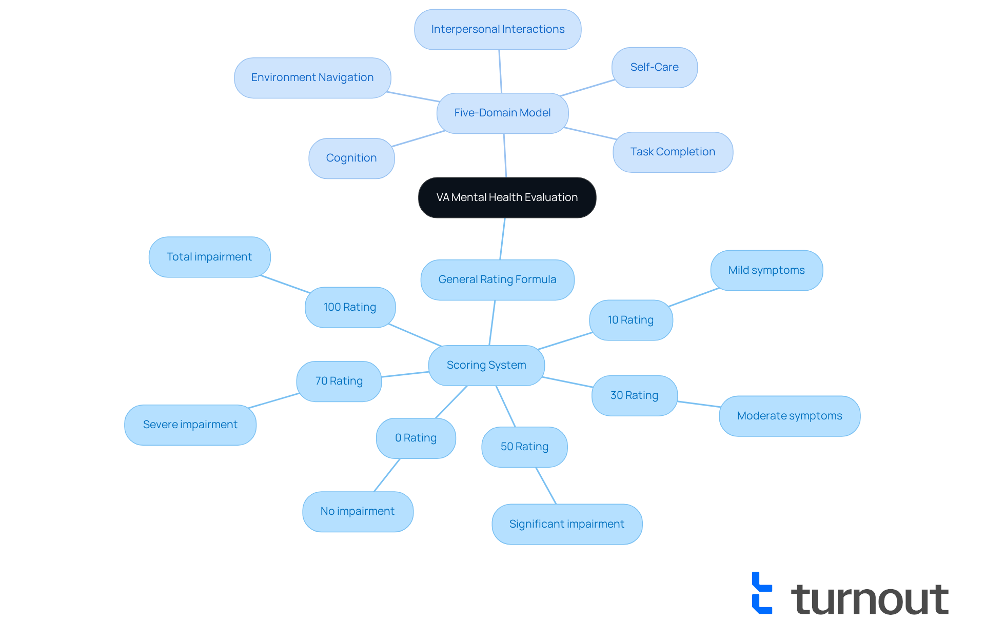 Start at the center with the VA's evaluation process, then explore the branches to understand how the general rating and the five domains work together to assess mental health conditions.